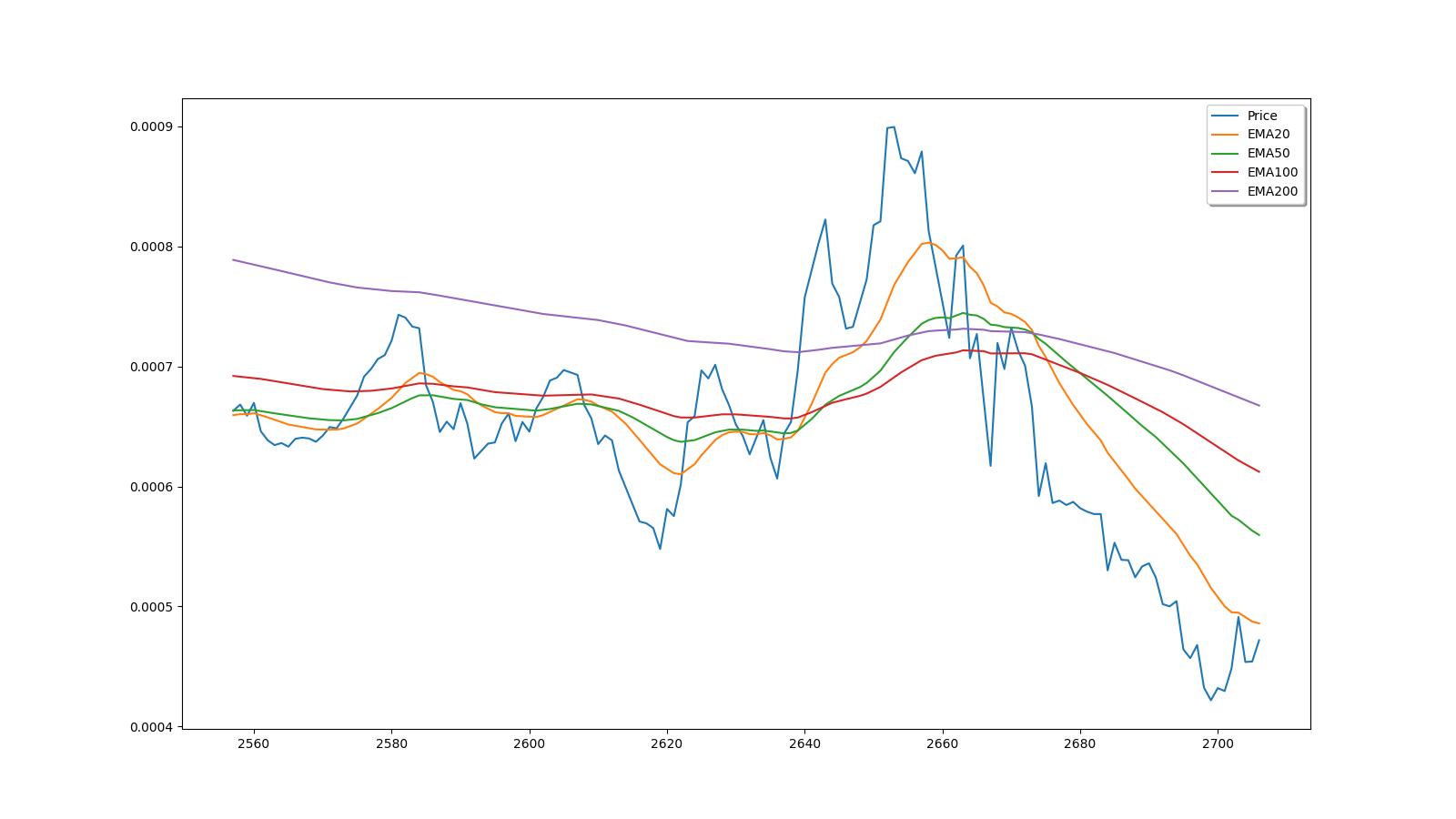 Nimiq Exponential Moving Averages