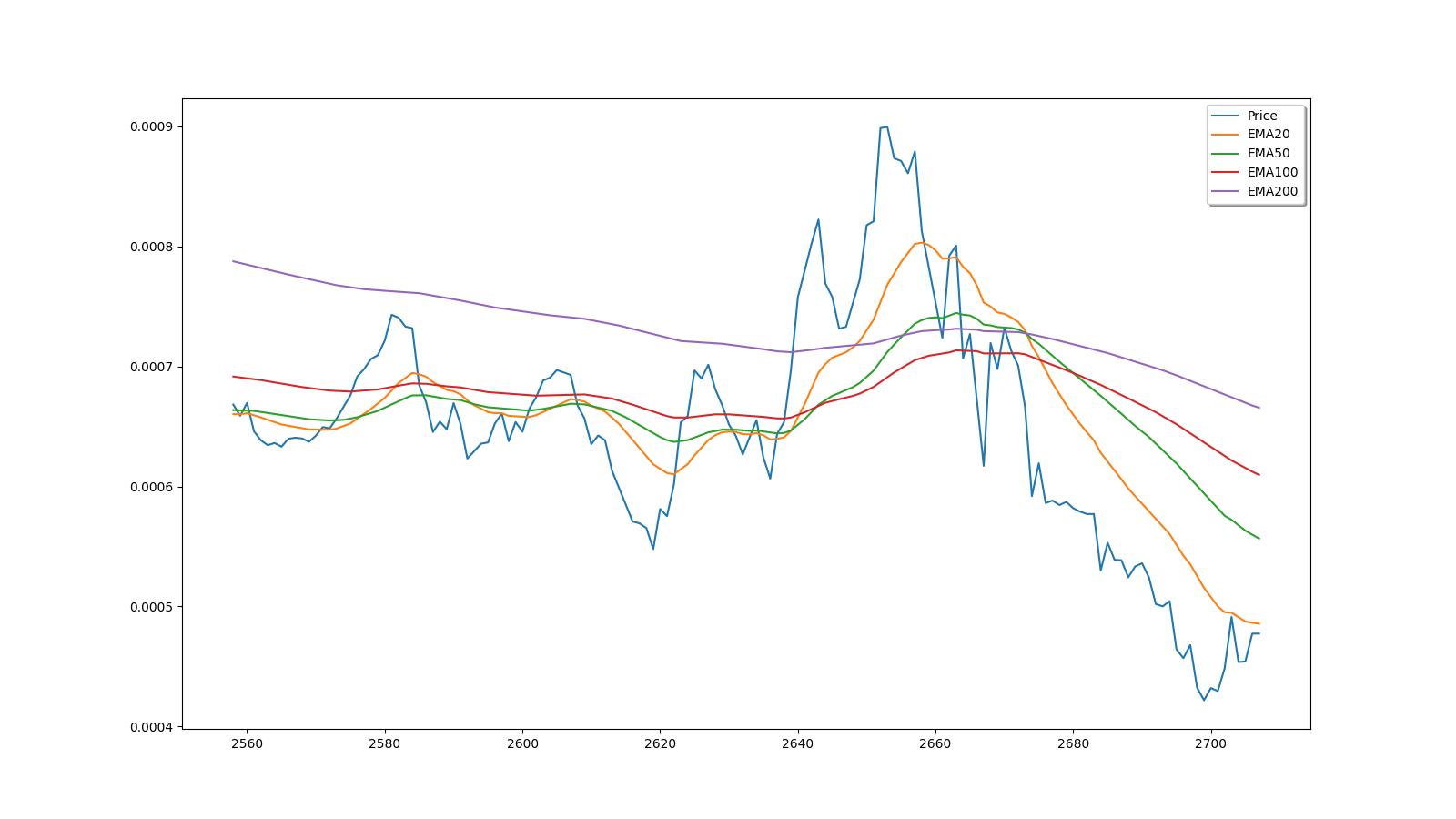 Nimiq Exponential Moving Averages