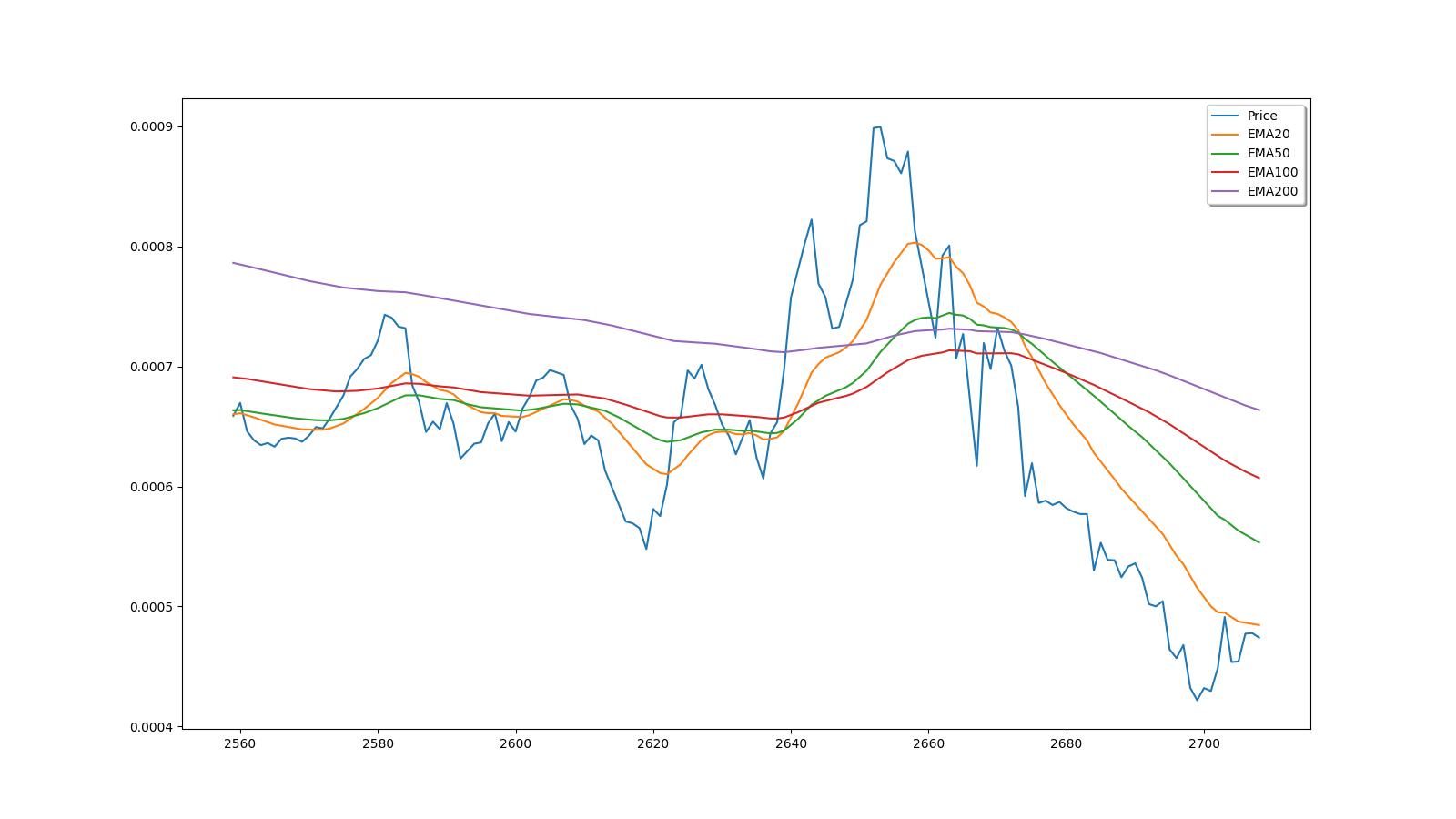 Nimiq Exponential Moving Averages