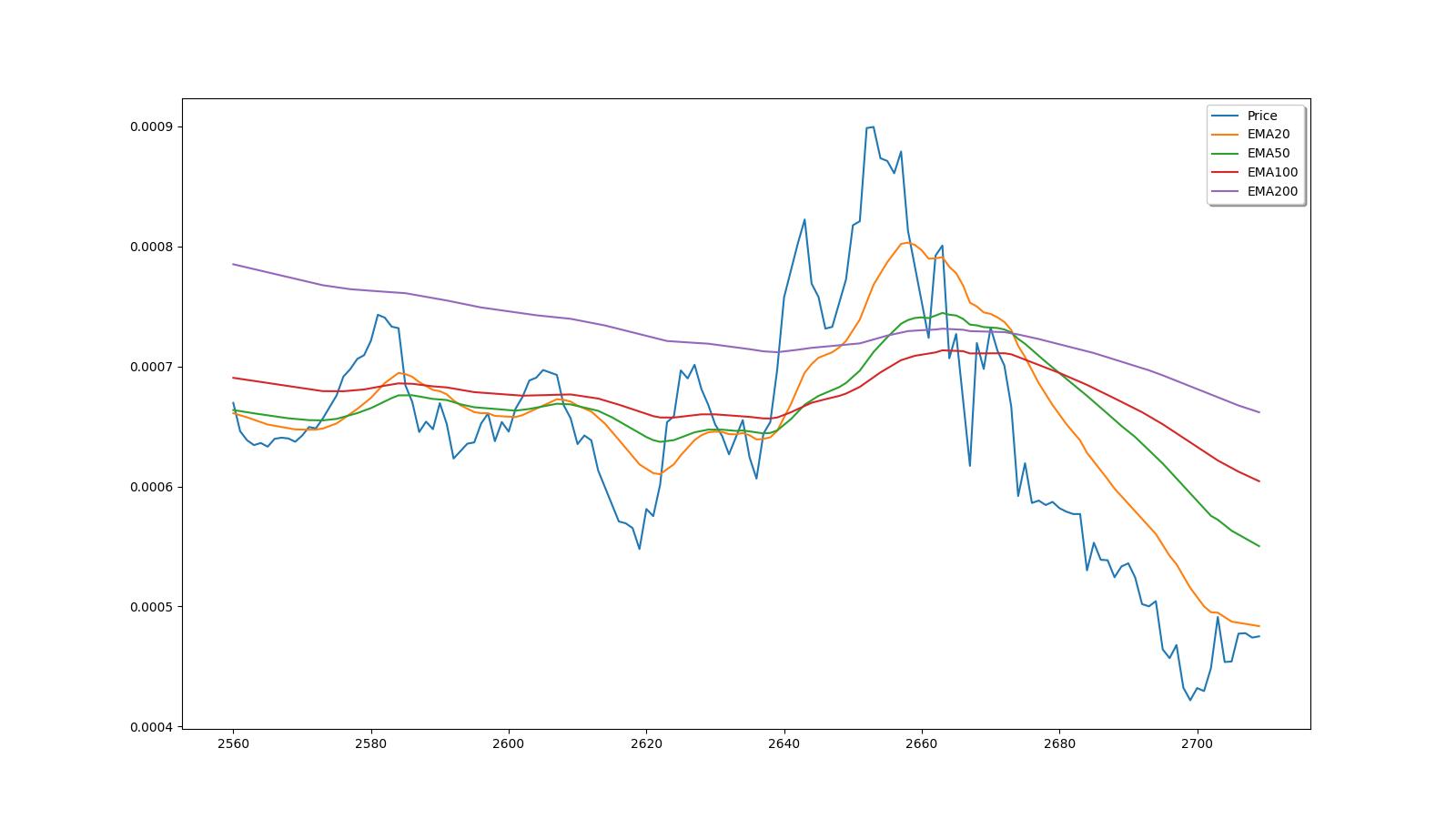 Nimiq Exponential Moving Averages