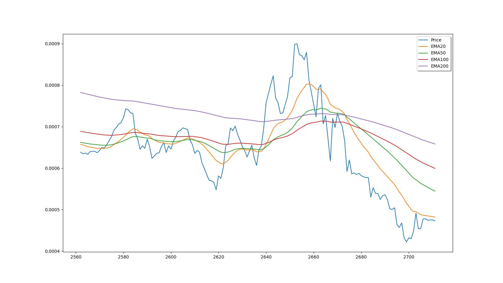 Nimiq Exponential Moving Averages