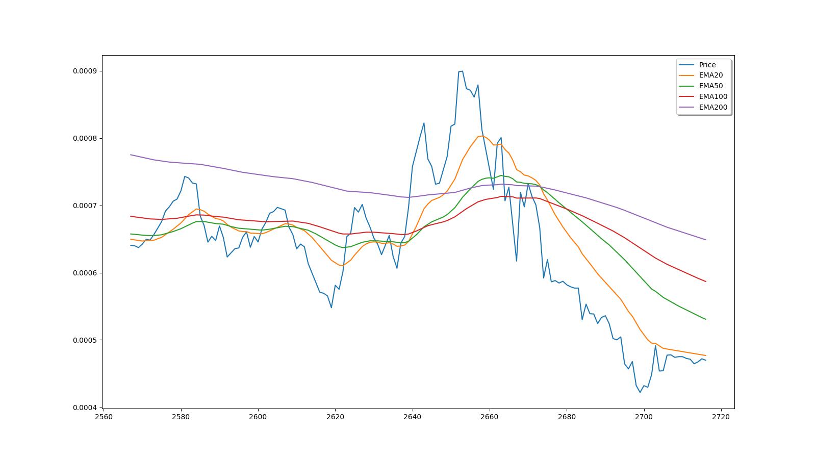 Nimiq Exponential Moving Averages