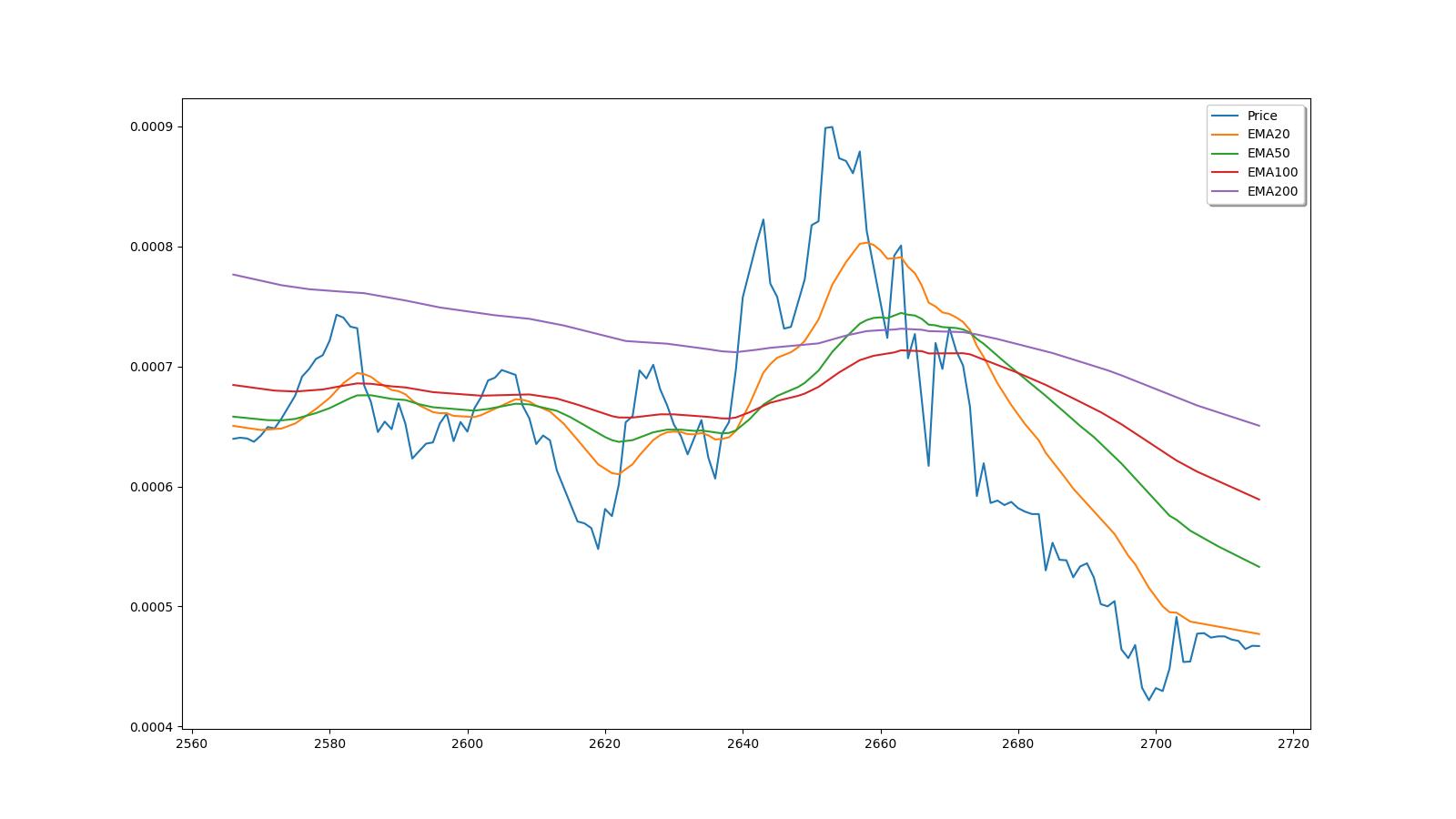 Nimiq Exponential Moving Averages