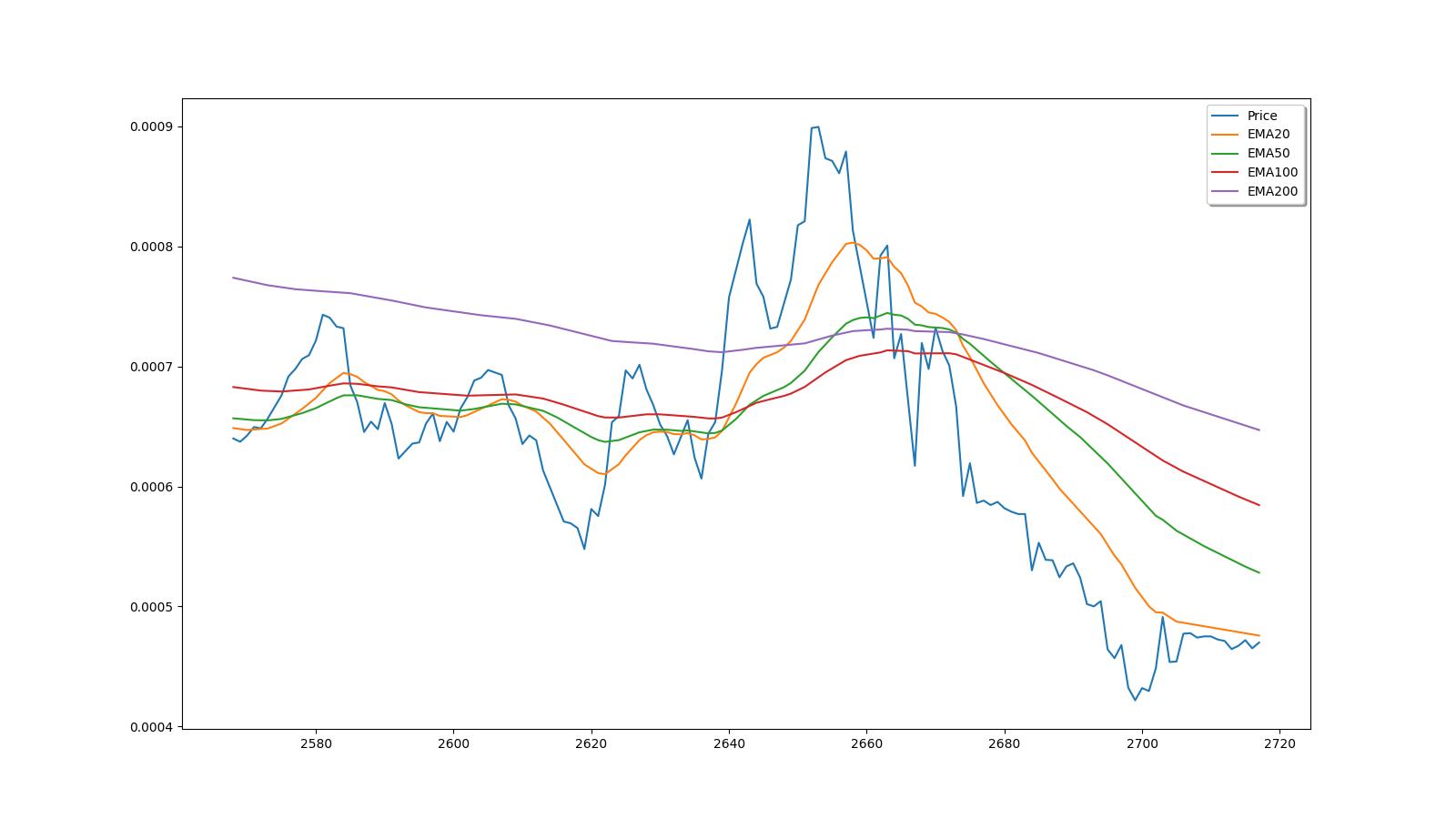 Nimiq Exponential Moving Averages
