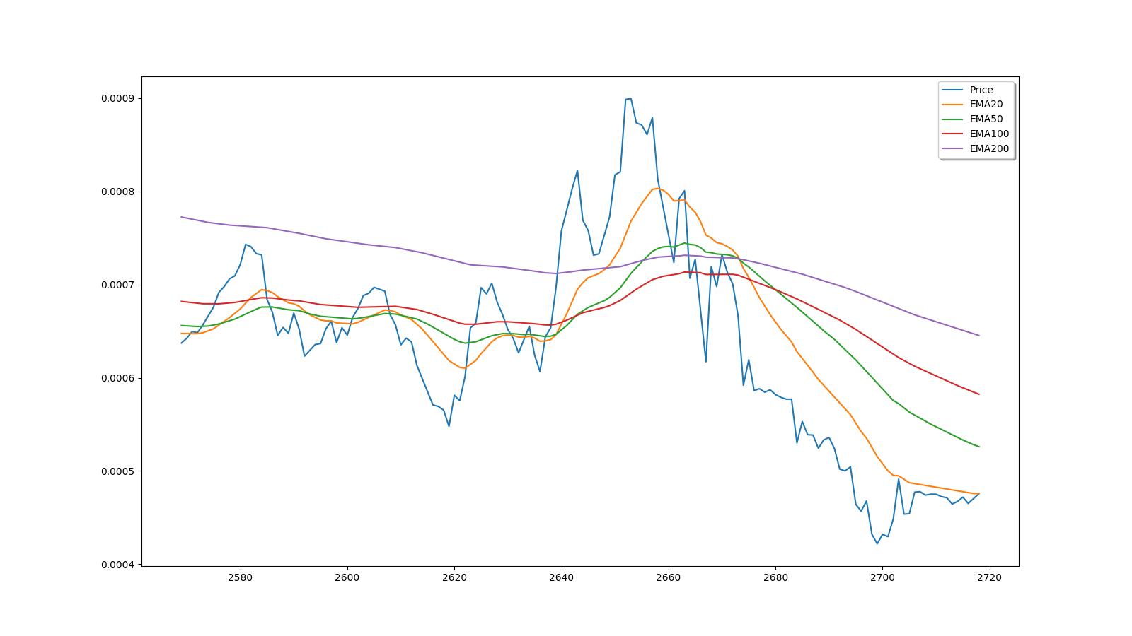 Nimiq Exponential Moving Averages