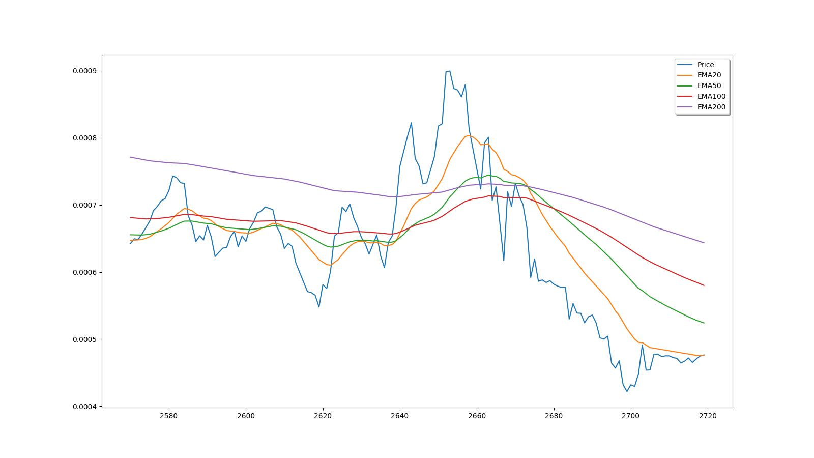 Nimiq Exponential Moving Averages