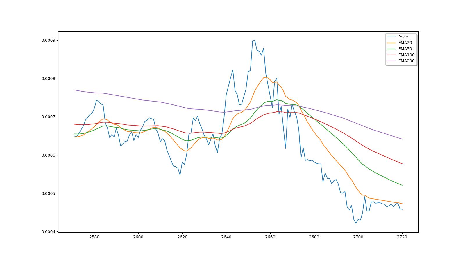 Nimiq Exponential Moving Averages