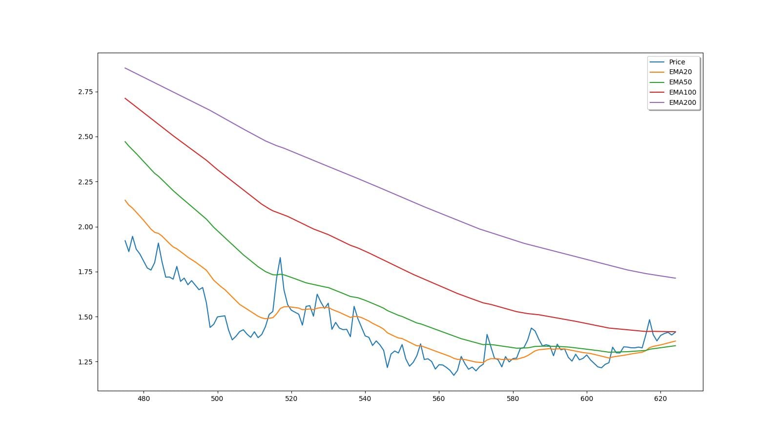 Ninja Squad Token Exponential Moving Averages