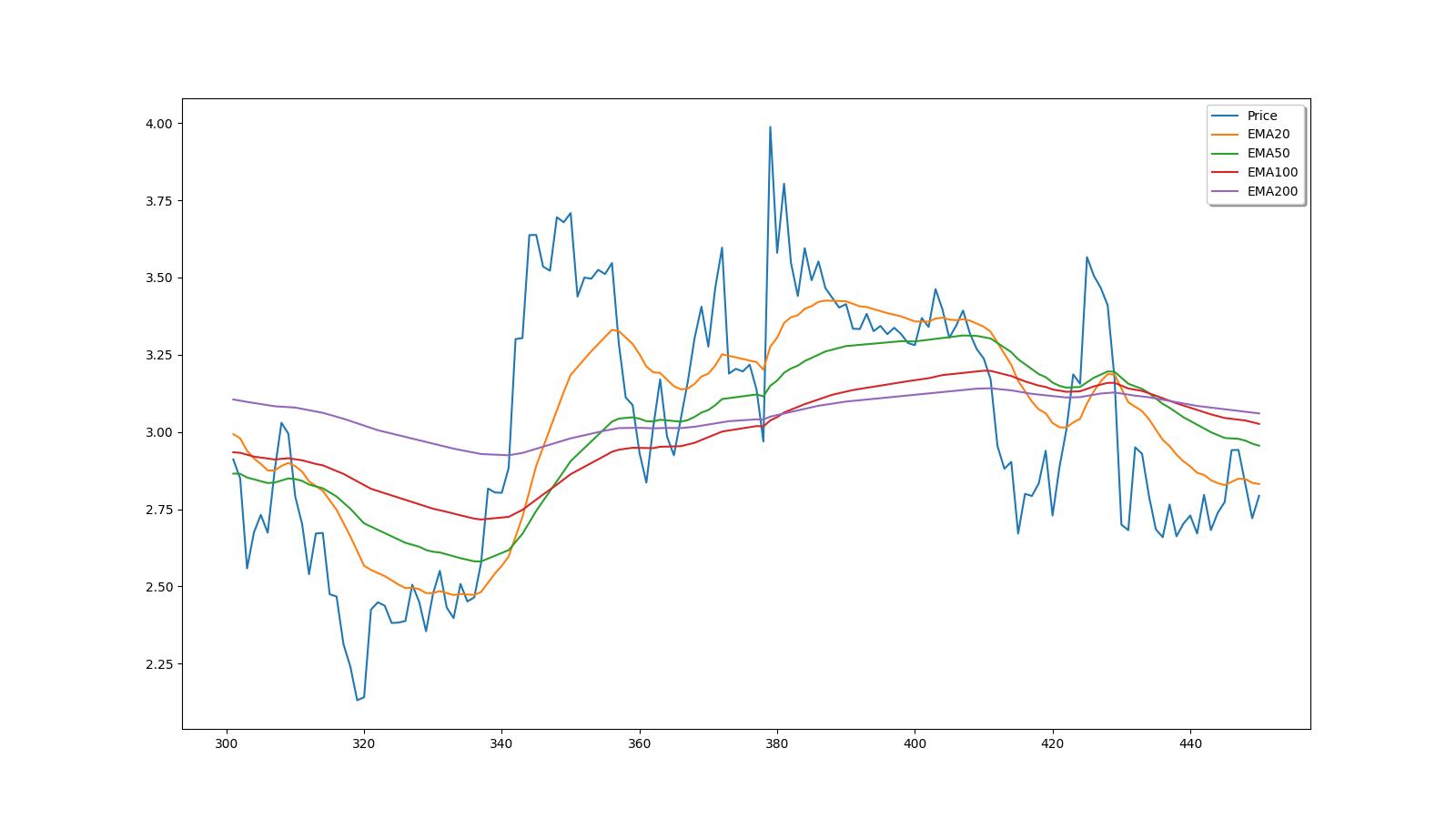 Ninja Squad Token Exponential Moving Averages