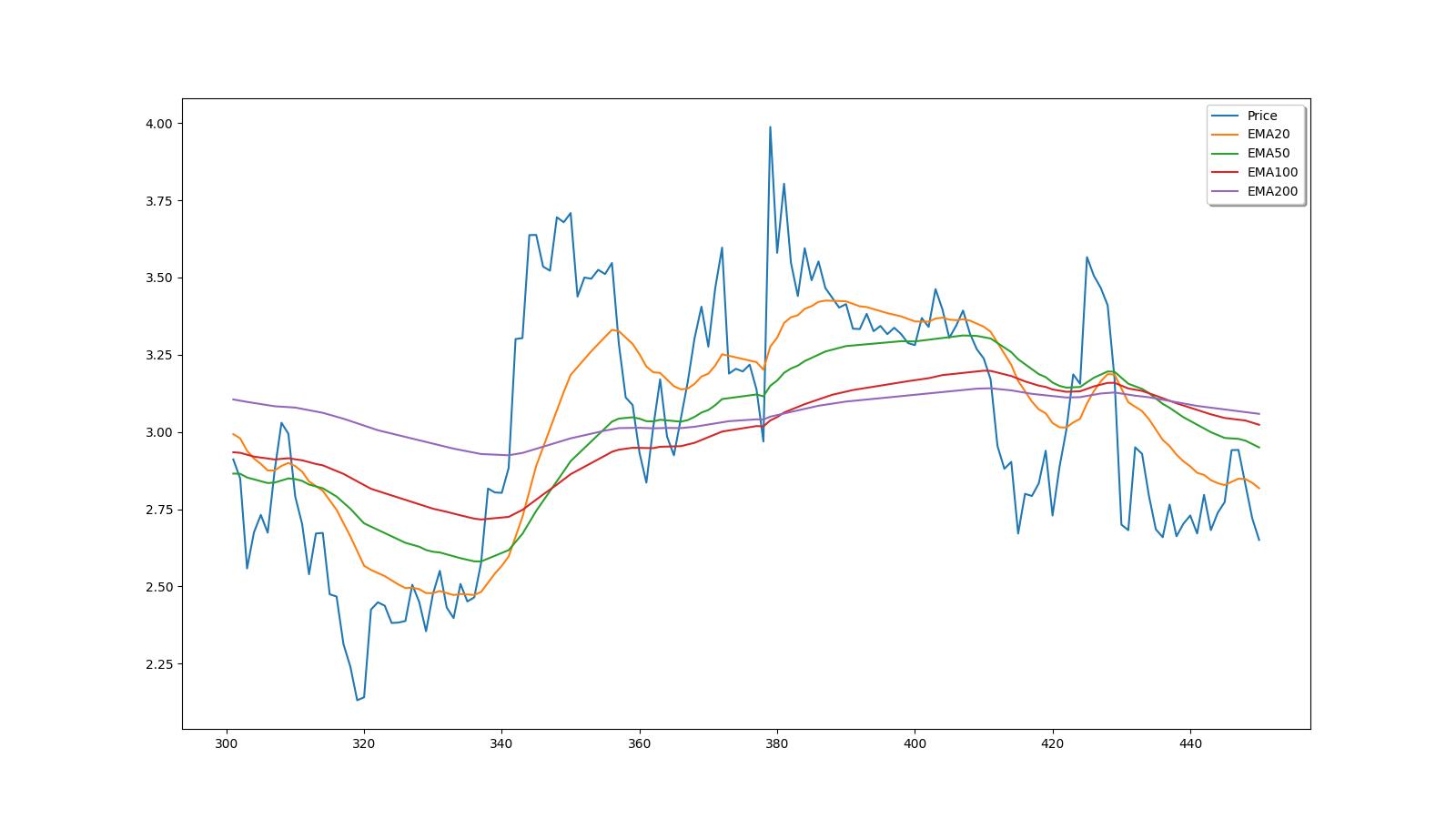 Ninja Squad Token Exponential Moving Averages