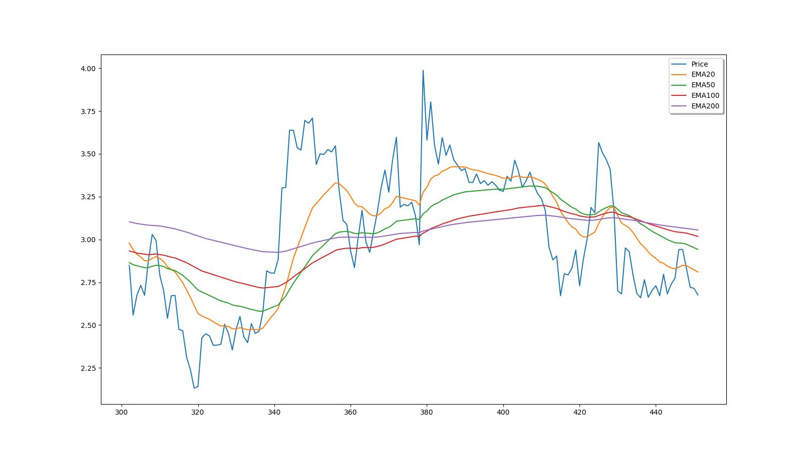 Ninja Squad Token Exponential Moving Averages