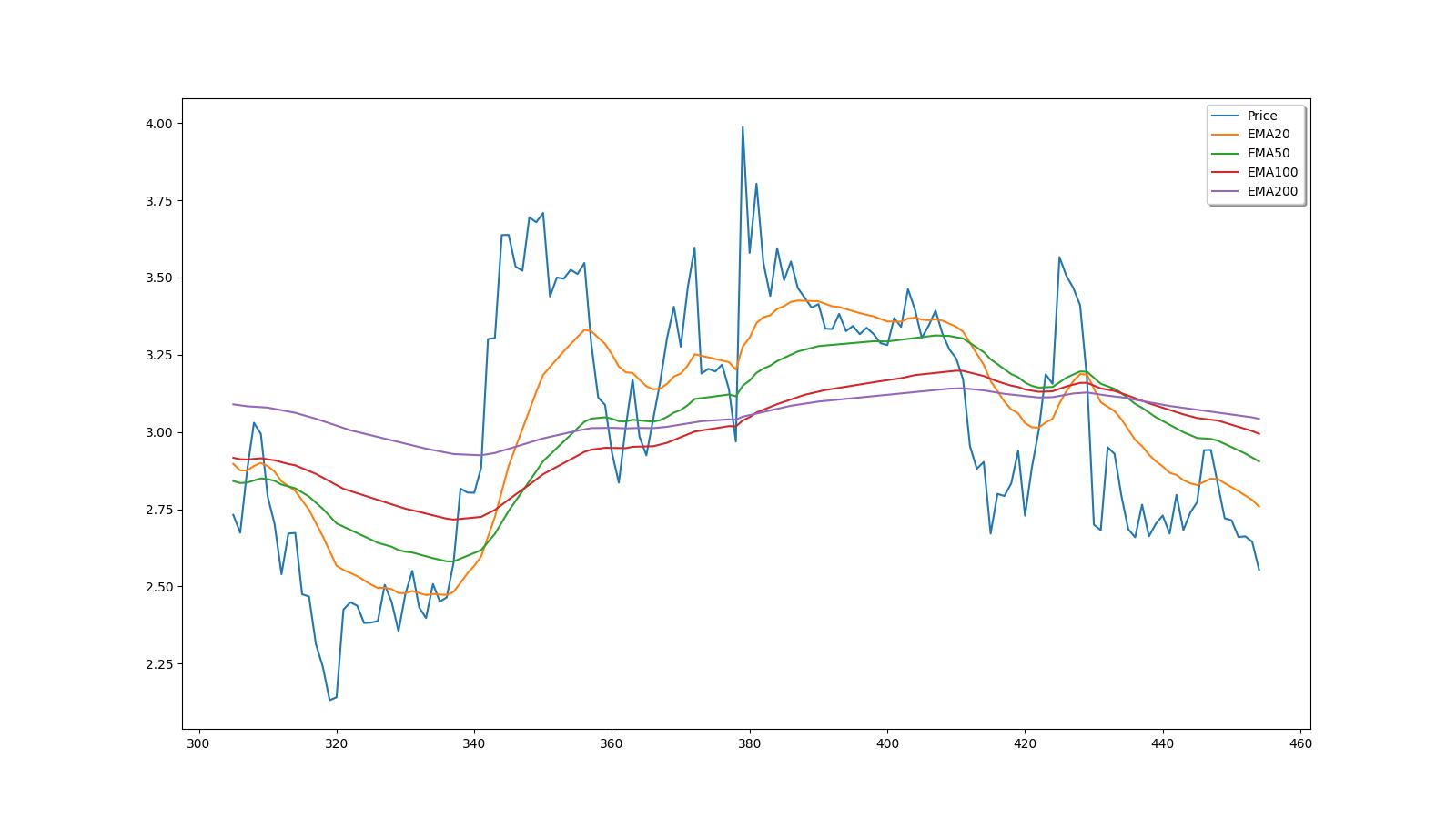 Ninja Squad Token Exponential Moving Averages