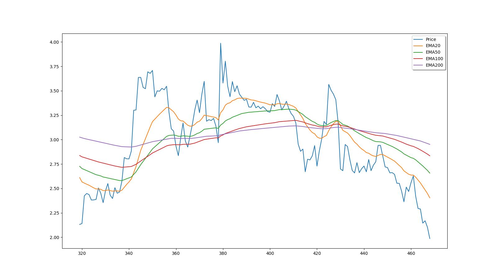 Ninja Squad Token Exponential Moving Averages