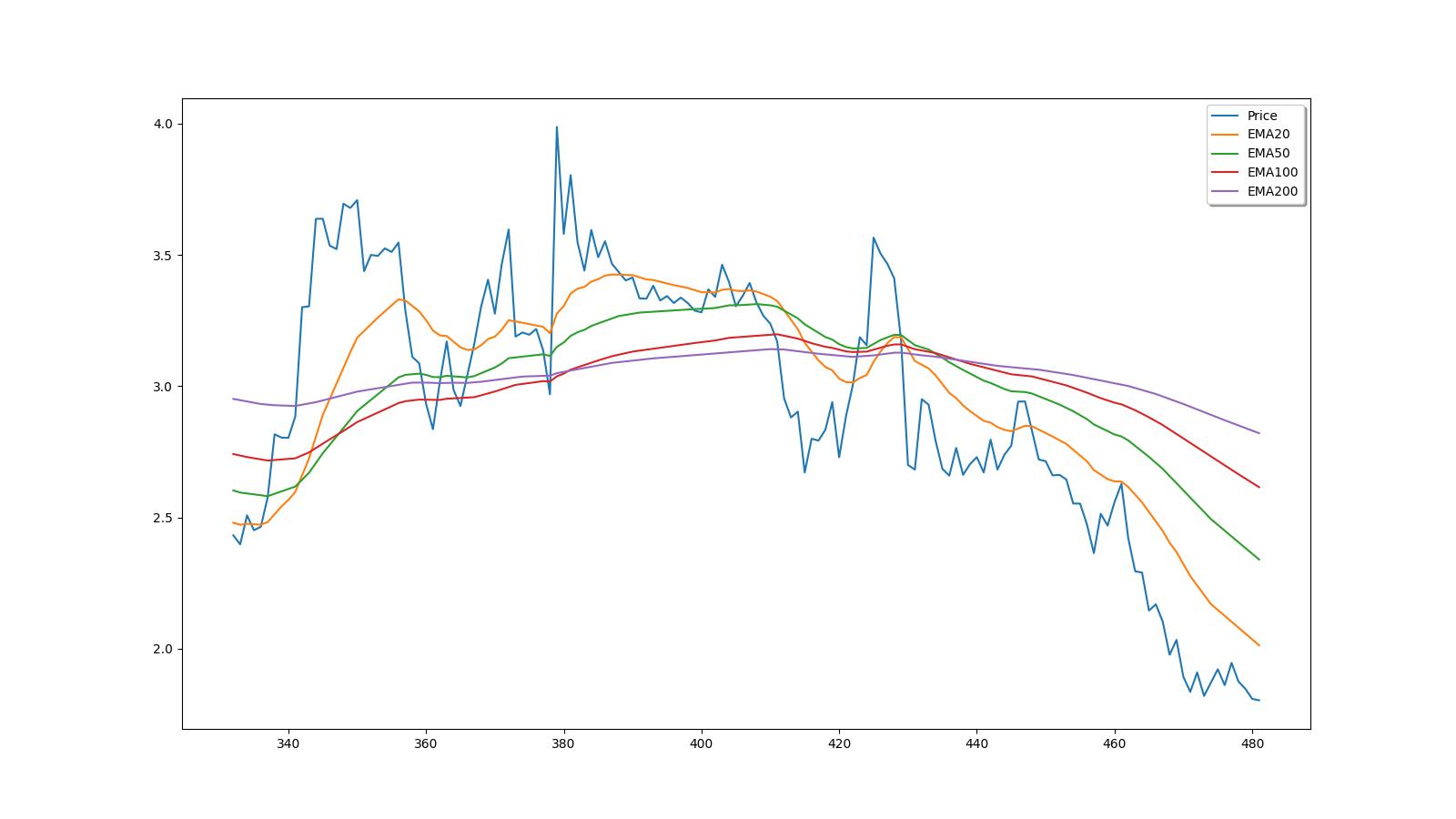 Ninja Squad Token Exponential Moving Averages