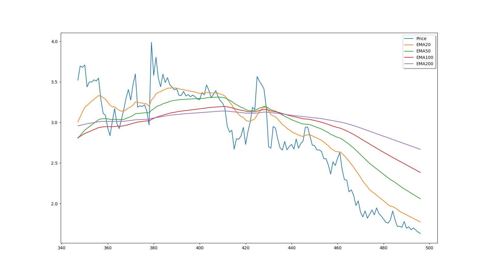 Ninja Squad Token Exponential Moving Averages