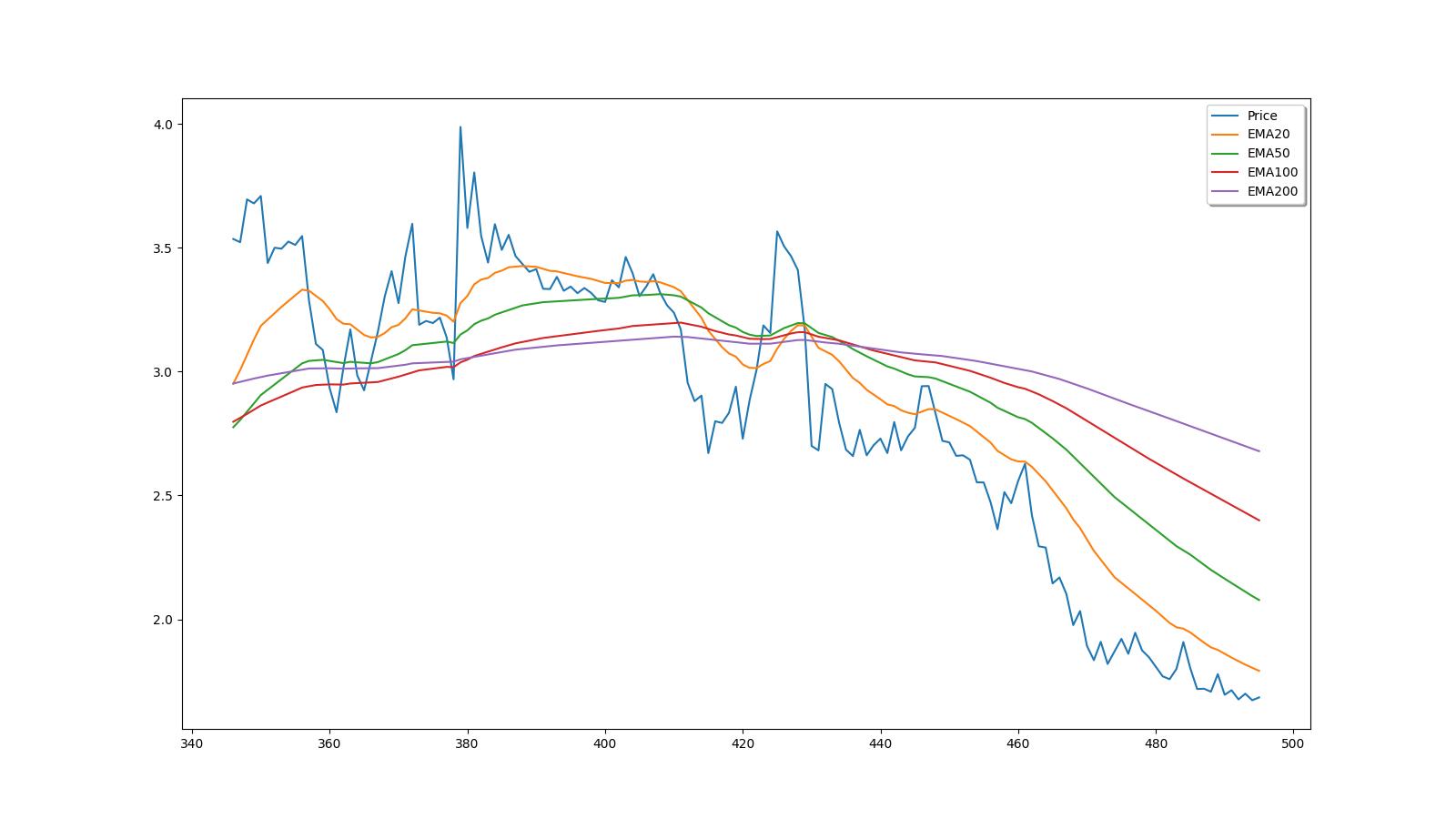 Ninja Squad Token Exponential Moving Averages