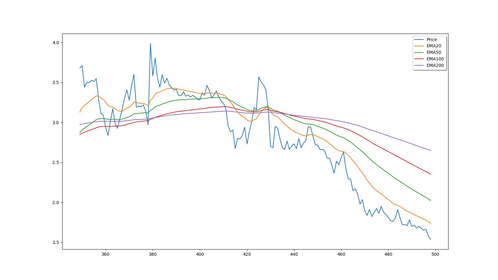 Ninja Squad Token Exponential Moving Averages