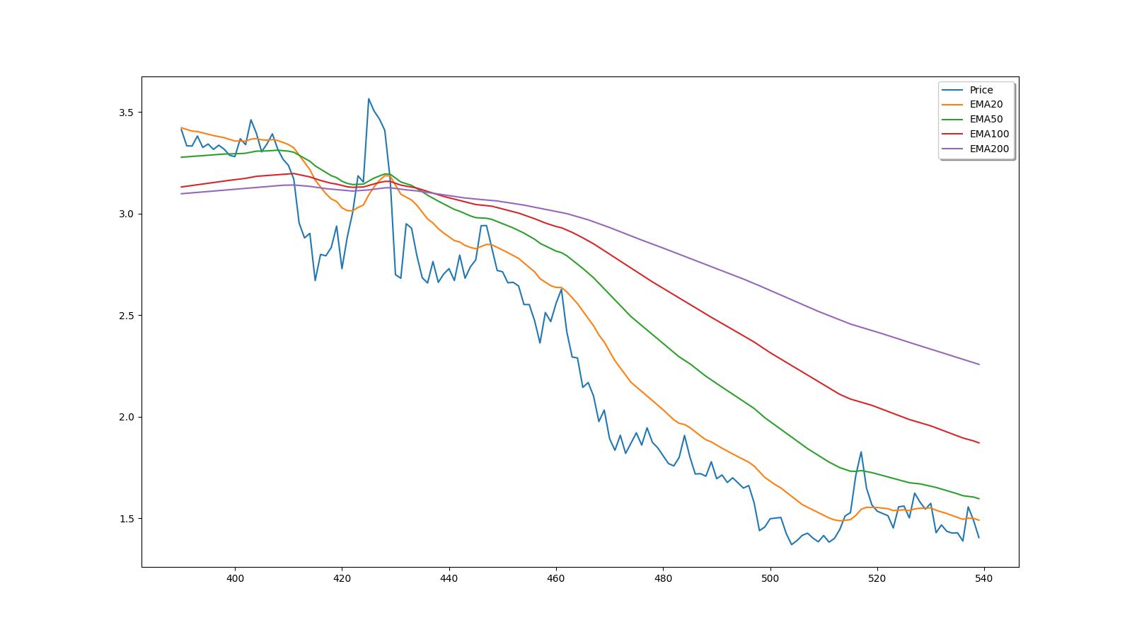 Ninja Squad Token Exponential Moving Averages