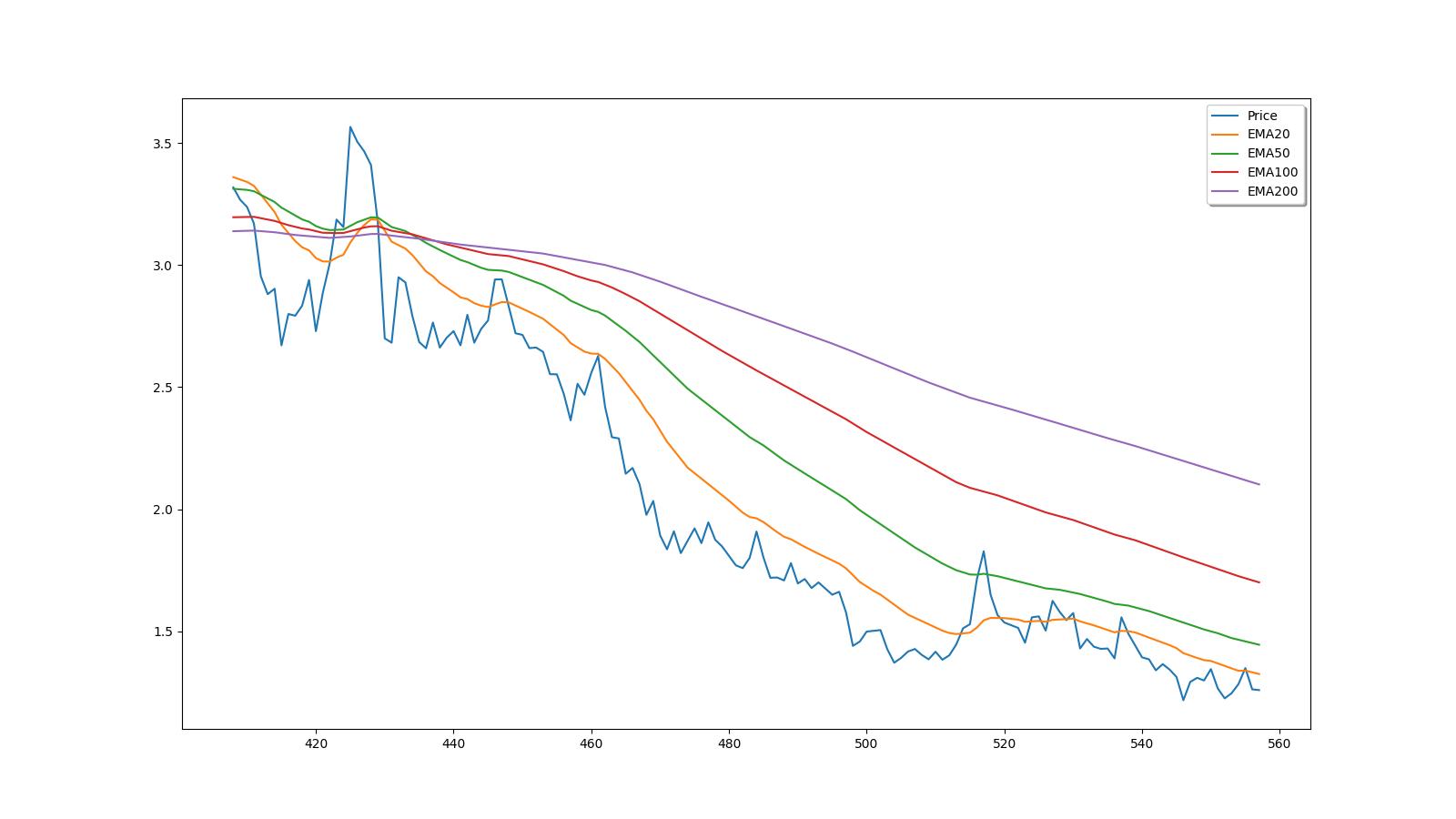 Ninja Squad Token Exponential Moving Averages