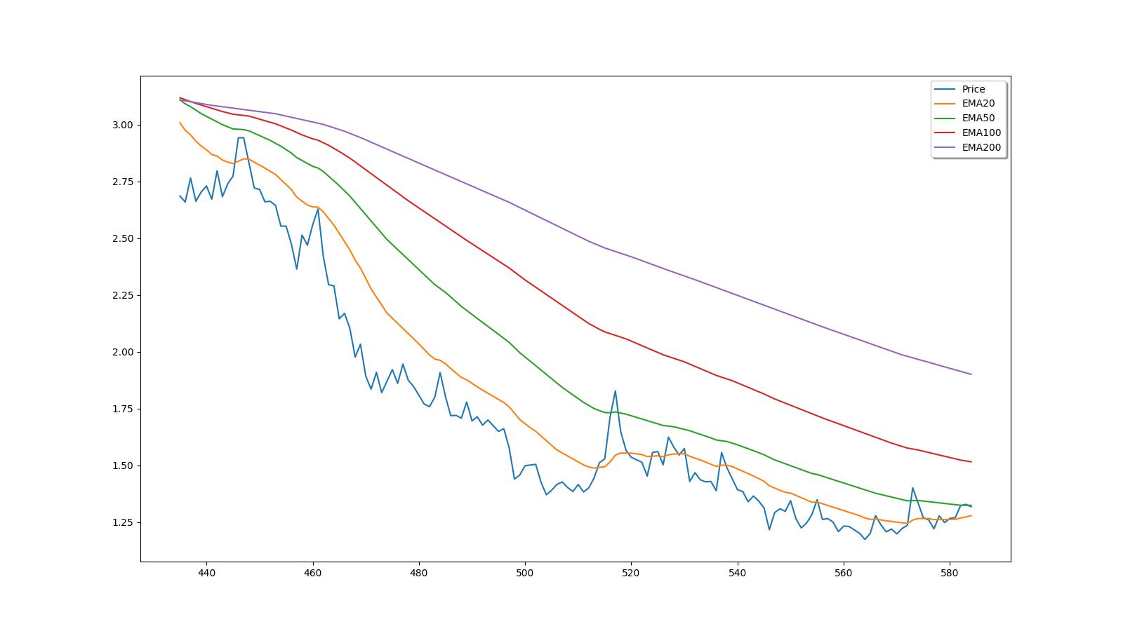 Ninja Squad Token Exponential Moving Averages