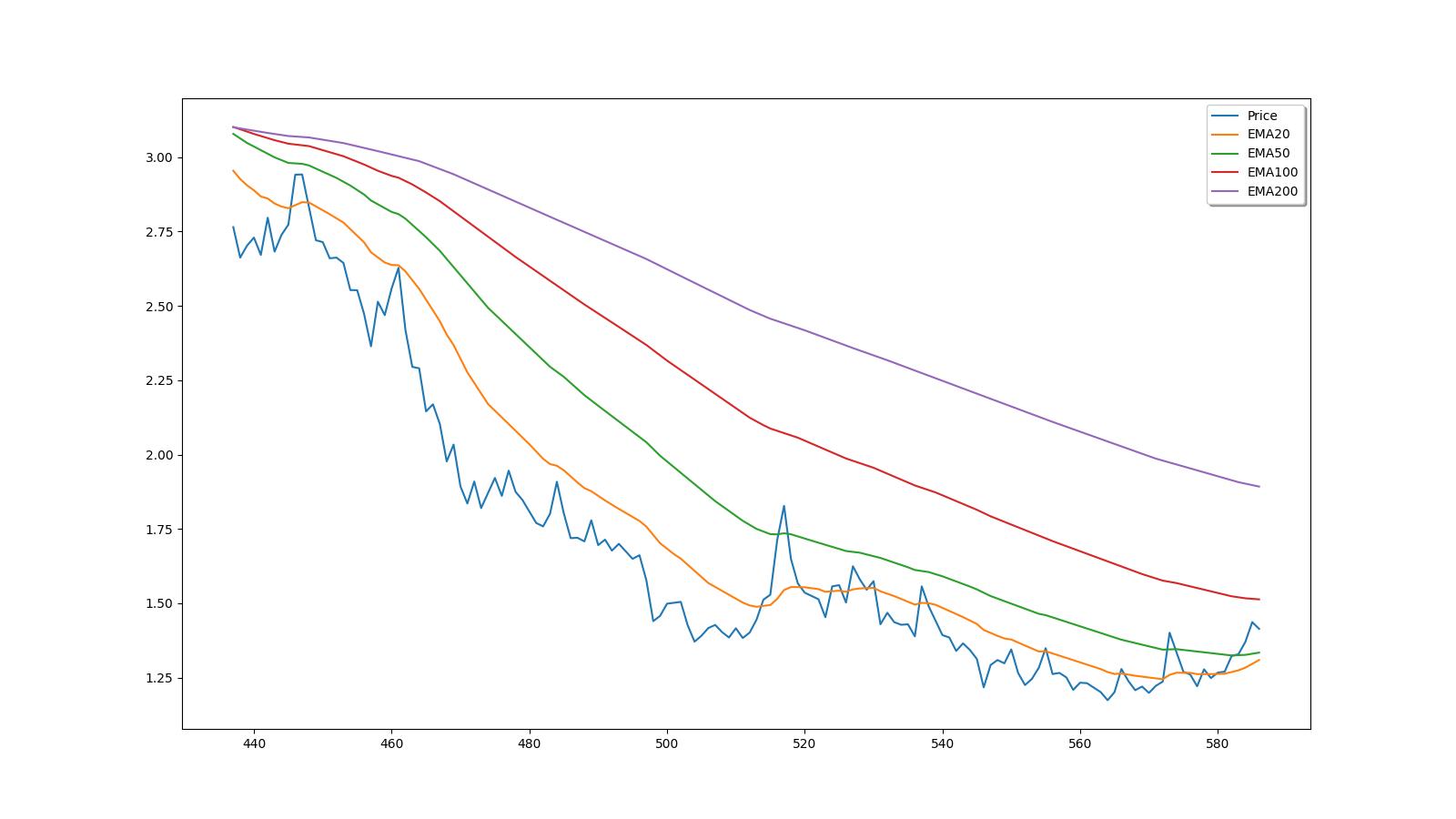 Ninja Squad Token Exponential Moving Averages