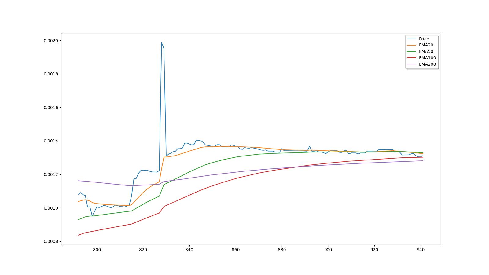 Ninneko Exponential Moving Averages