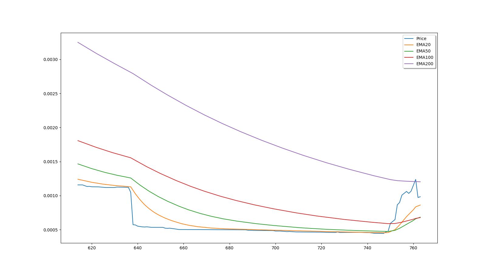 Ninneko Exponential Moving Averages