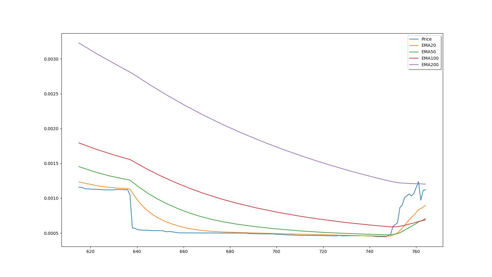 Ninneko Exponential Moving Averages