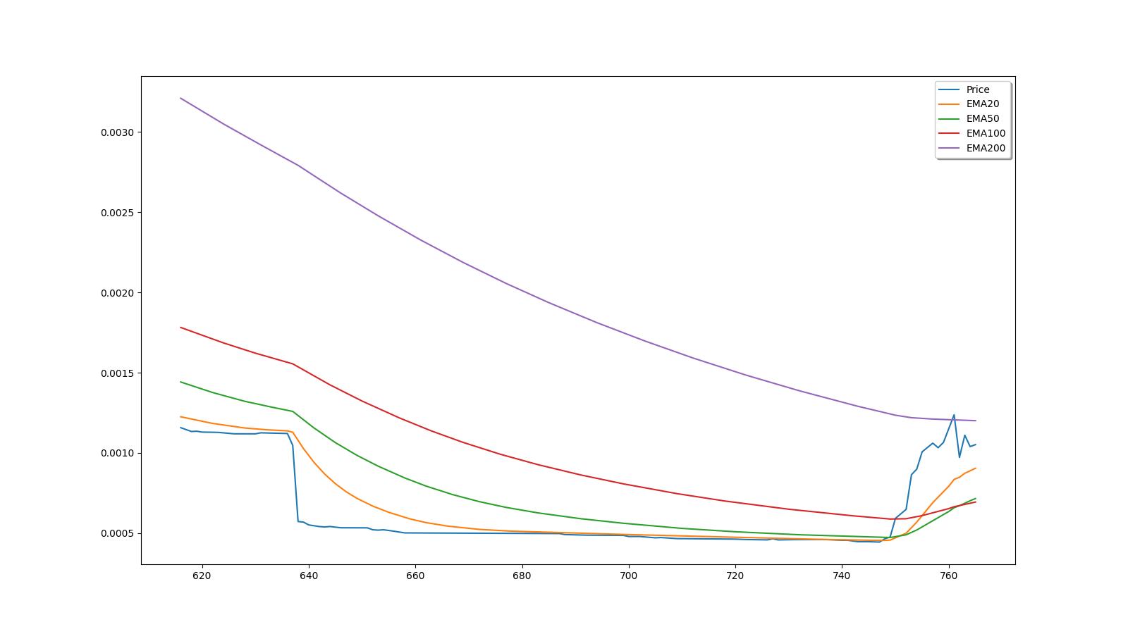 Ninneko Exponential Moving Averages