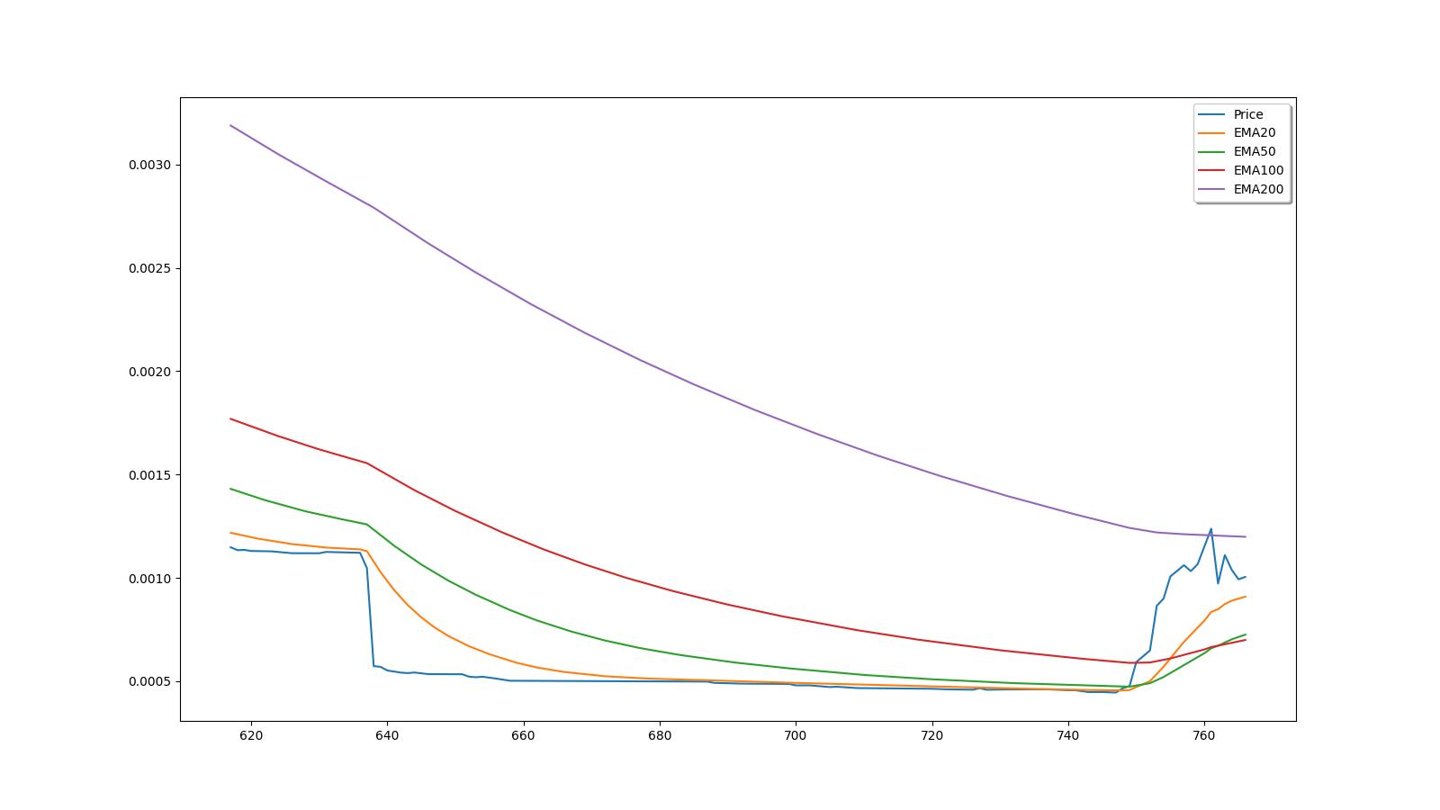 Ninneko Exponential Moving Averages