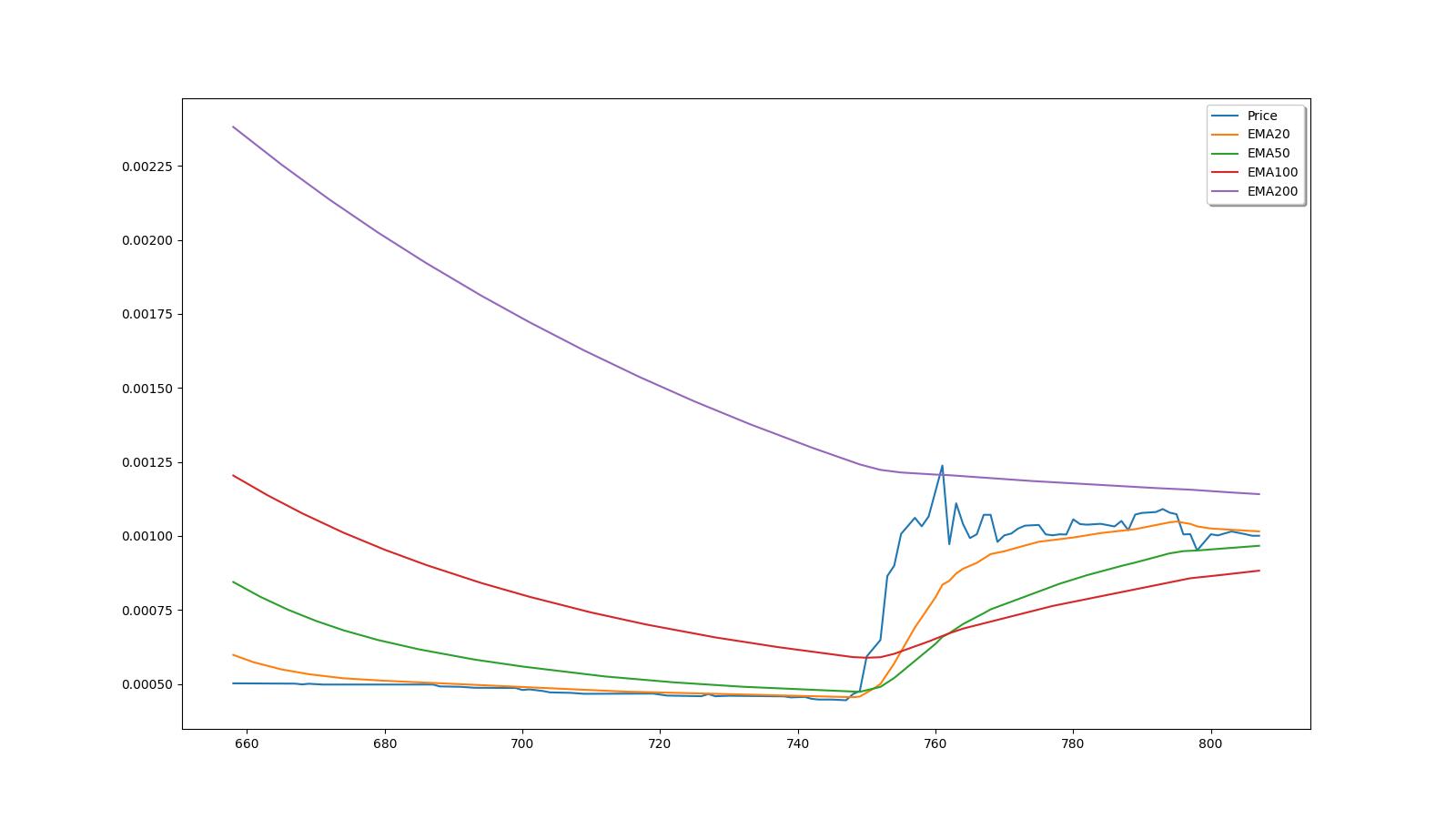 Ninneko Exponential Moving Averages