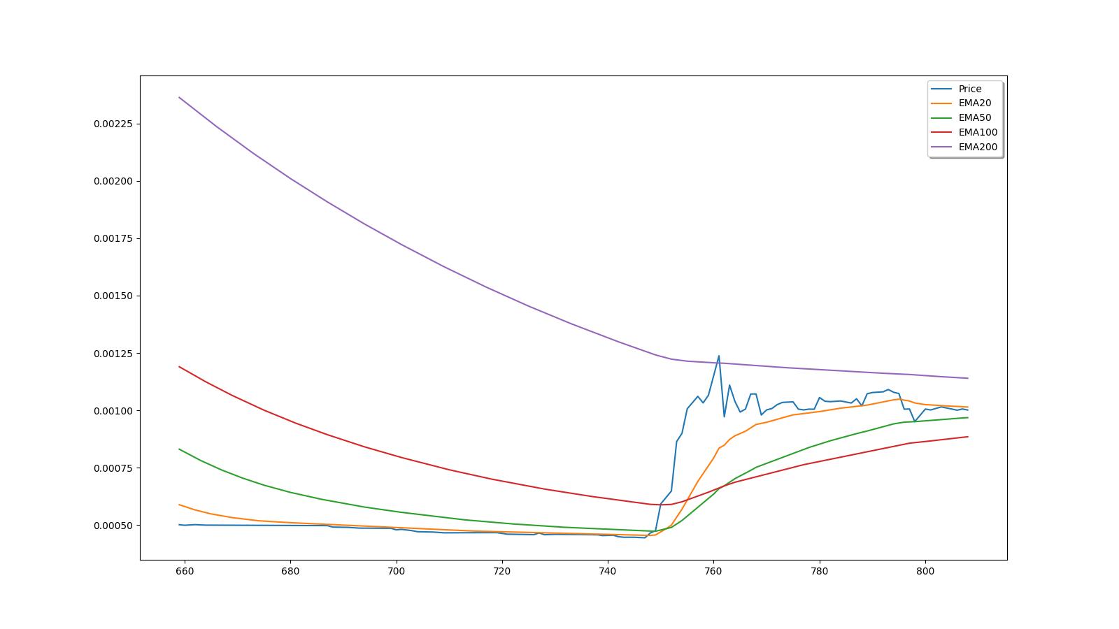 Ninneko Exponential Moving Averages