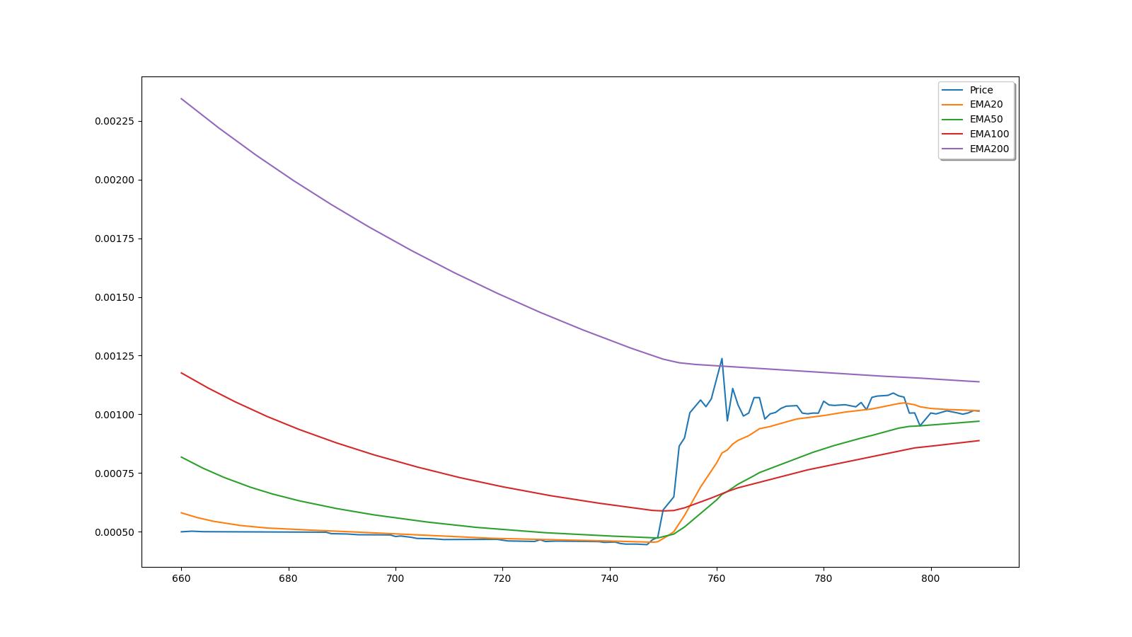 Ninneko Exponential Moving Averages