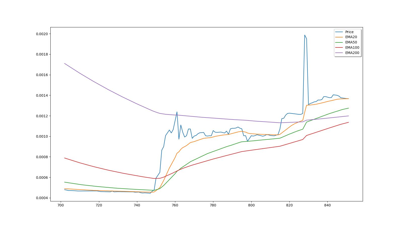 Ninneko Exponential Moving Averages