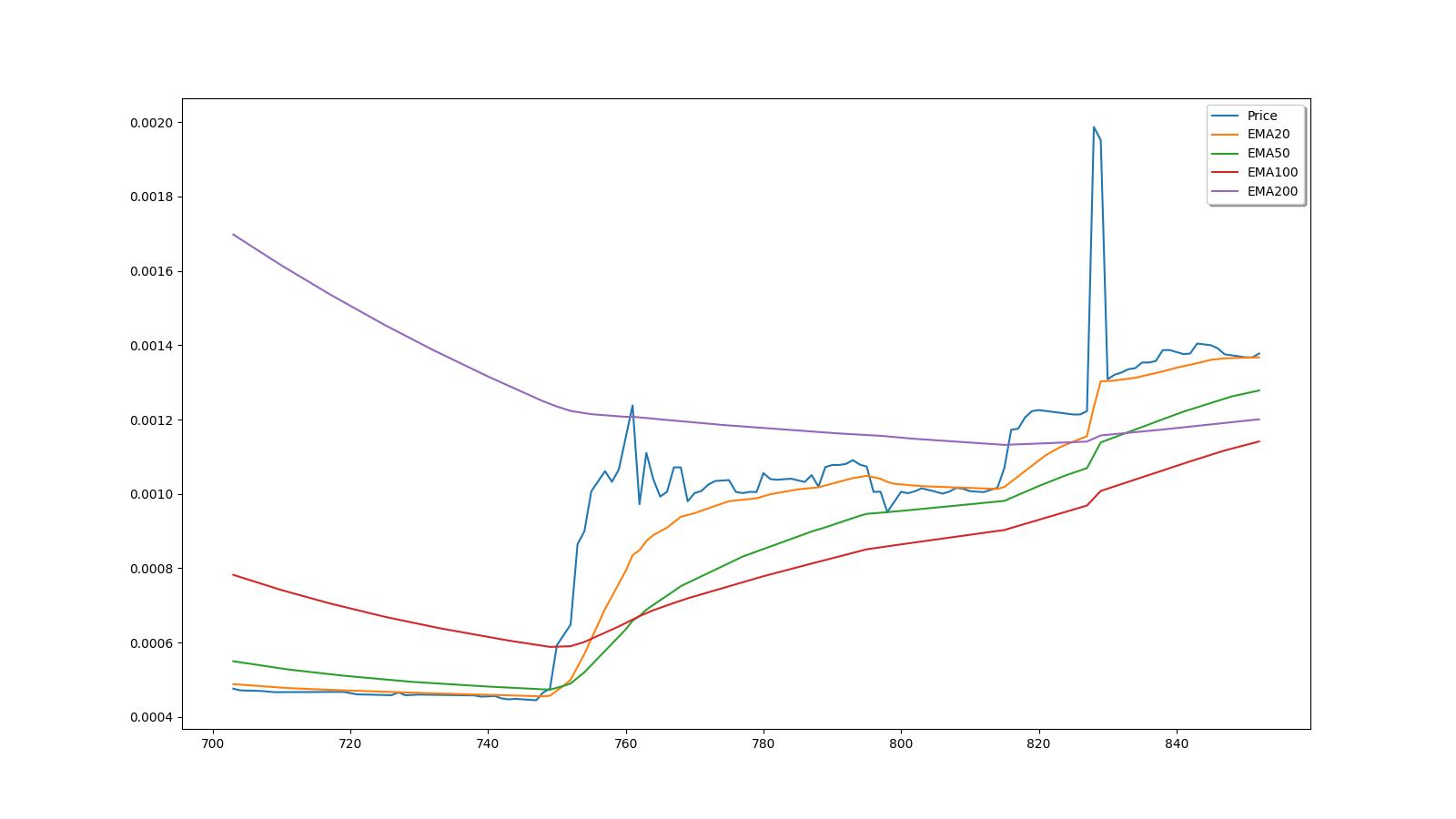 Ninneko Exponential Moving Averages