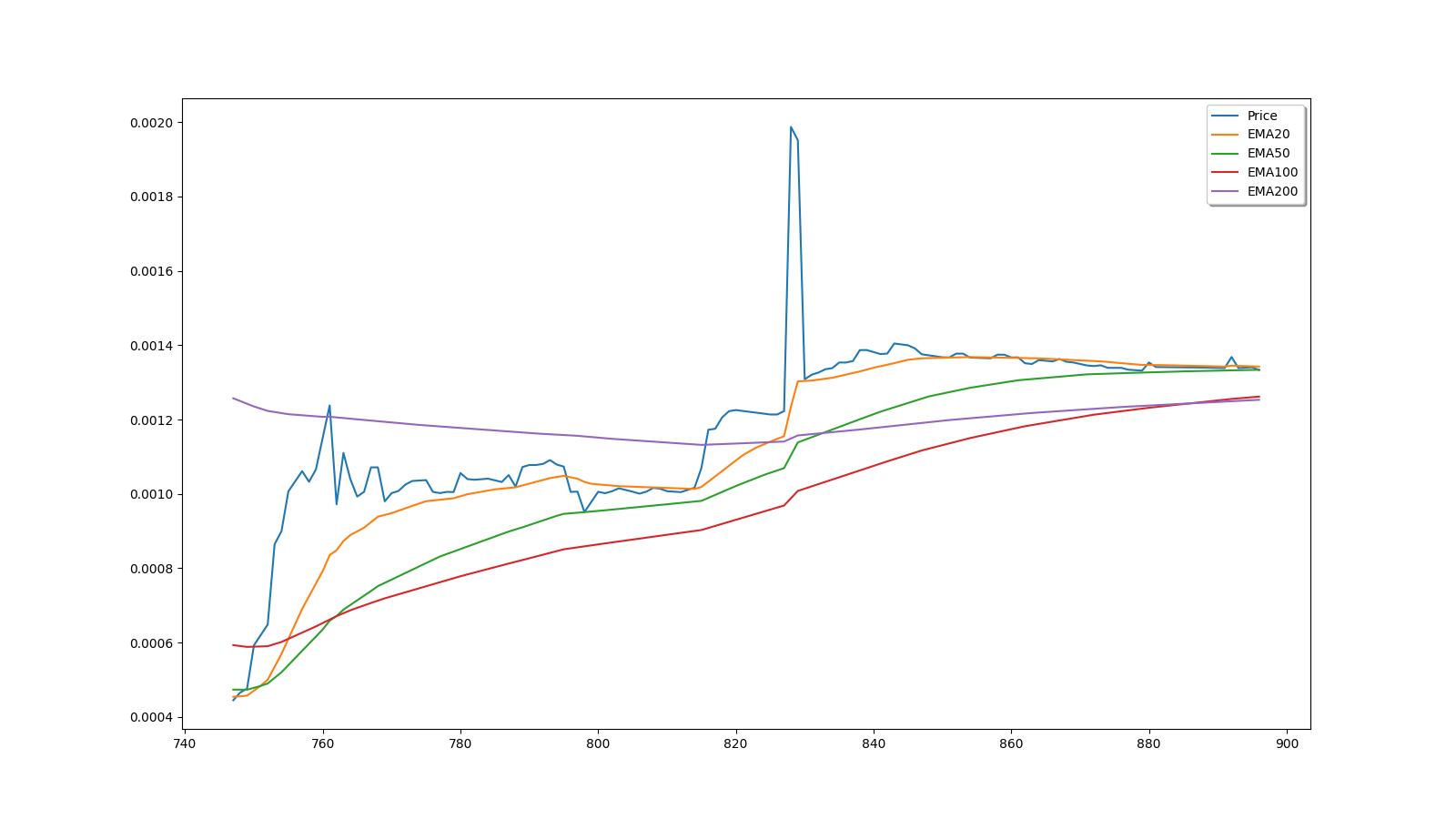 Ninneko Exponential Moving Averages