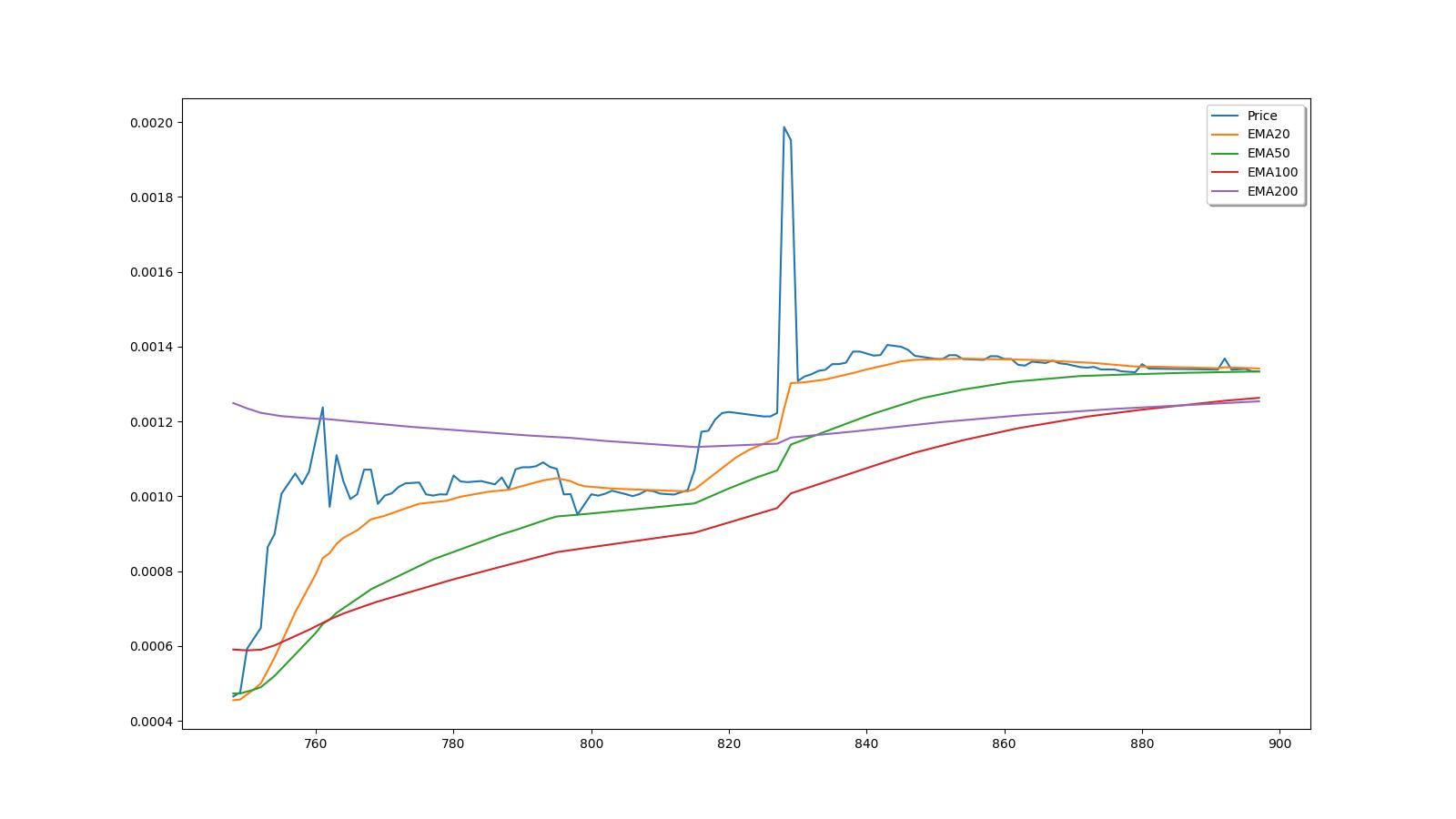 Ninneko Exponential Moving Averages