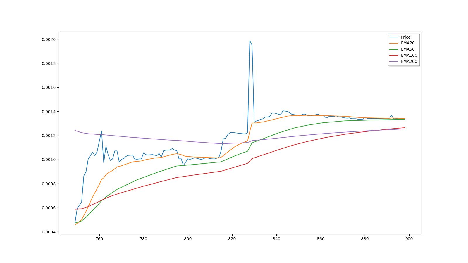 Ninneko Exponential Moving Averages