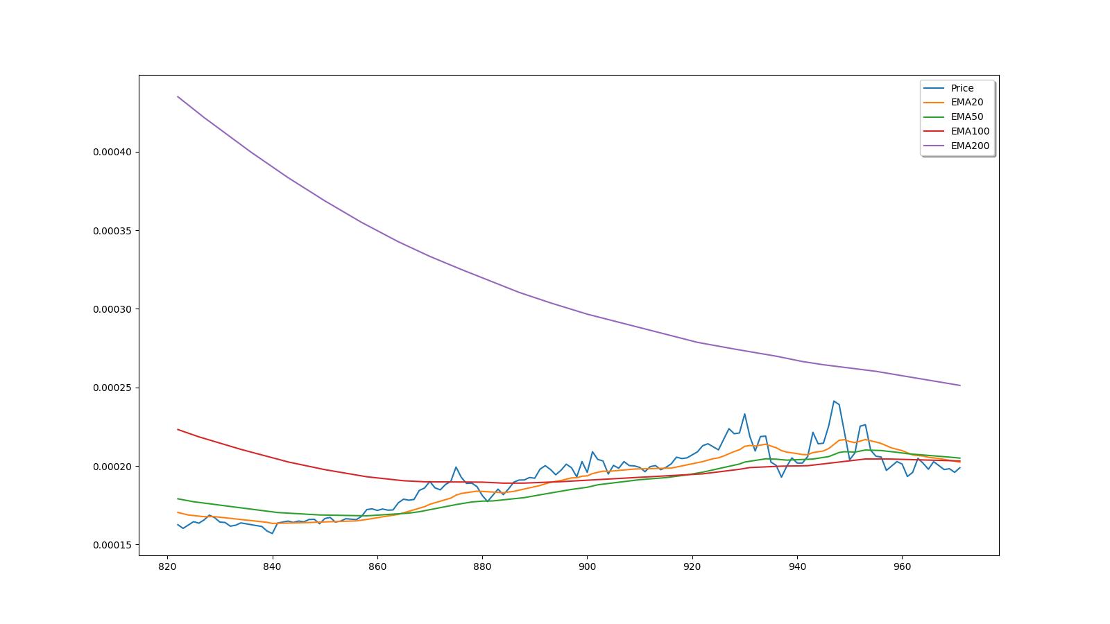 NIOB Exponential Moving Averages