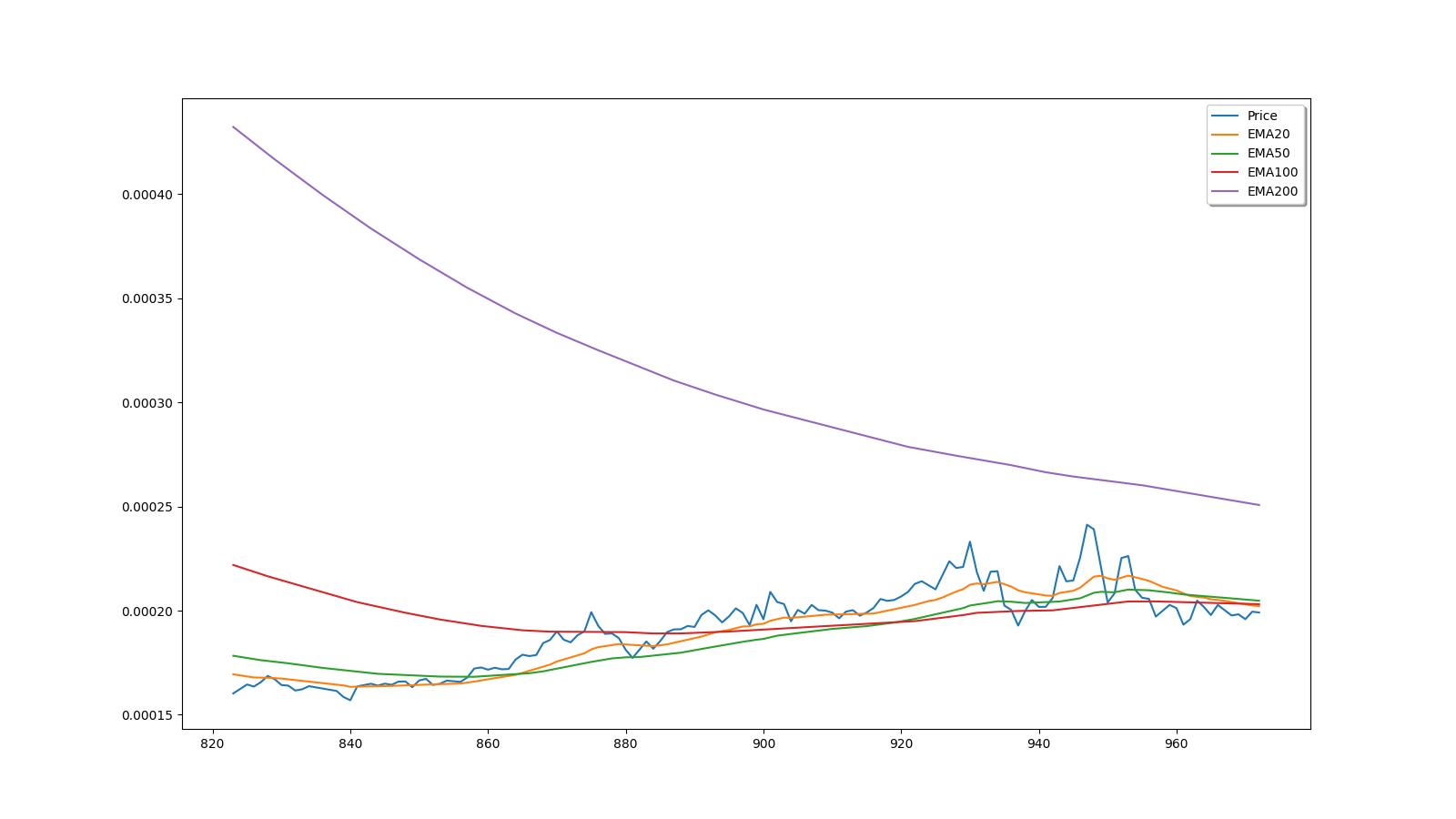 NIOB Exponential Moving Averages