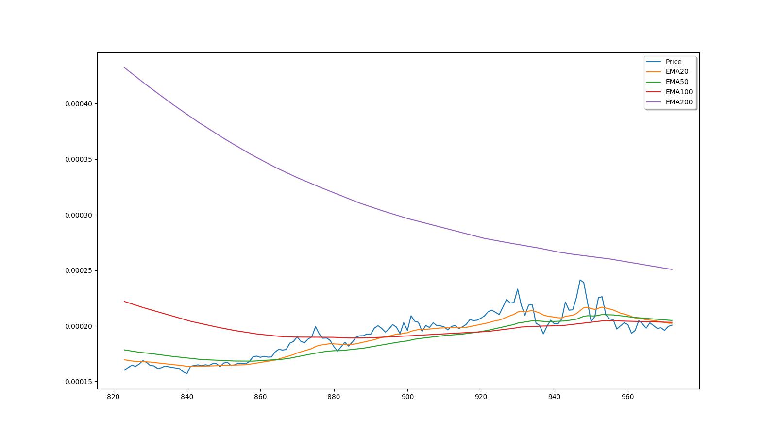 NIOB Exponential Moving Averages