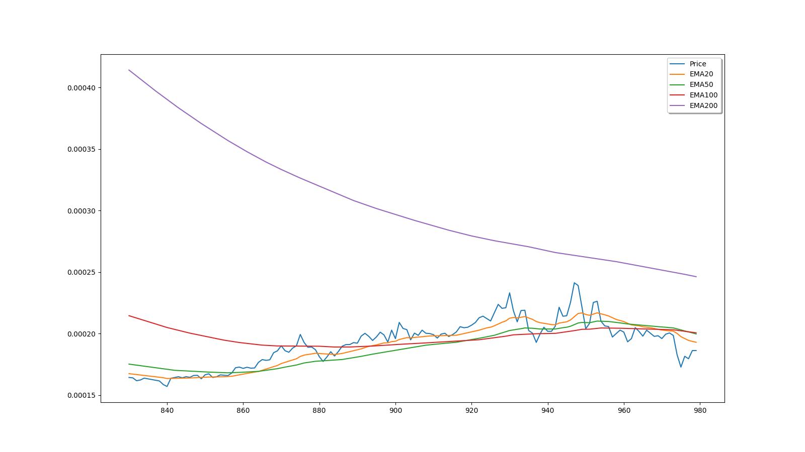 NIOB Exponential Moving Averages
