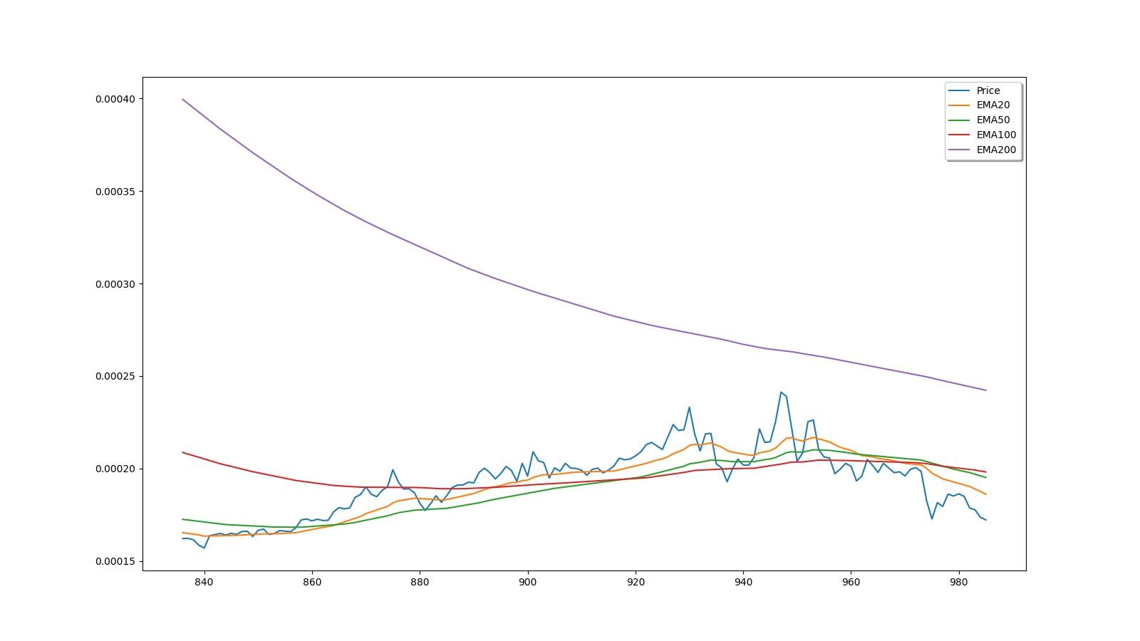 NIOB Exponential Moving Averages