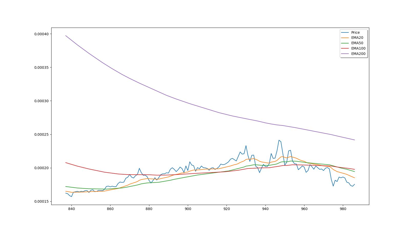 NIOB Exponential Moving Averages