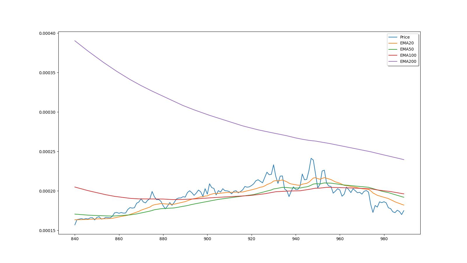 NIOB Exponential Moving Averages