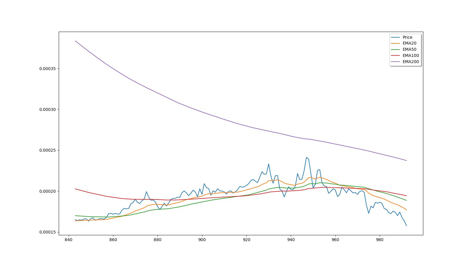 NIOB Exponential Moving Averages