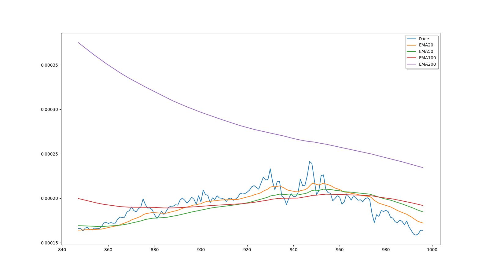 NIOB Exponential Moving Averages