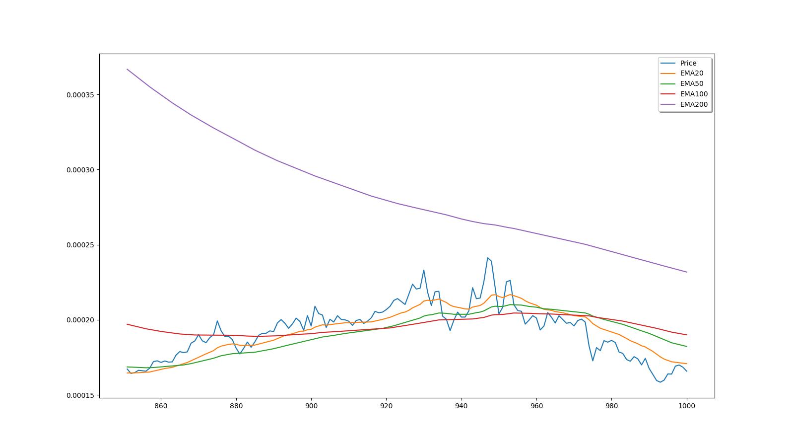 NIOB Exponential Moving Averages