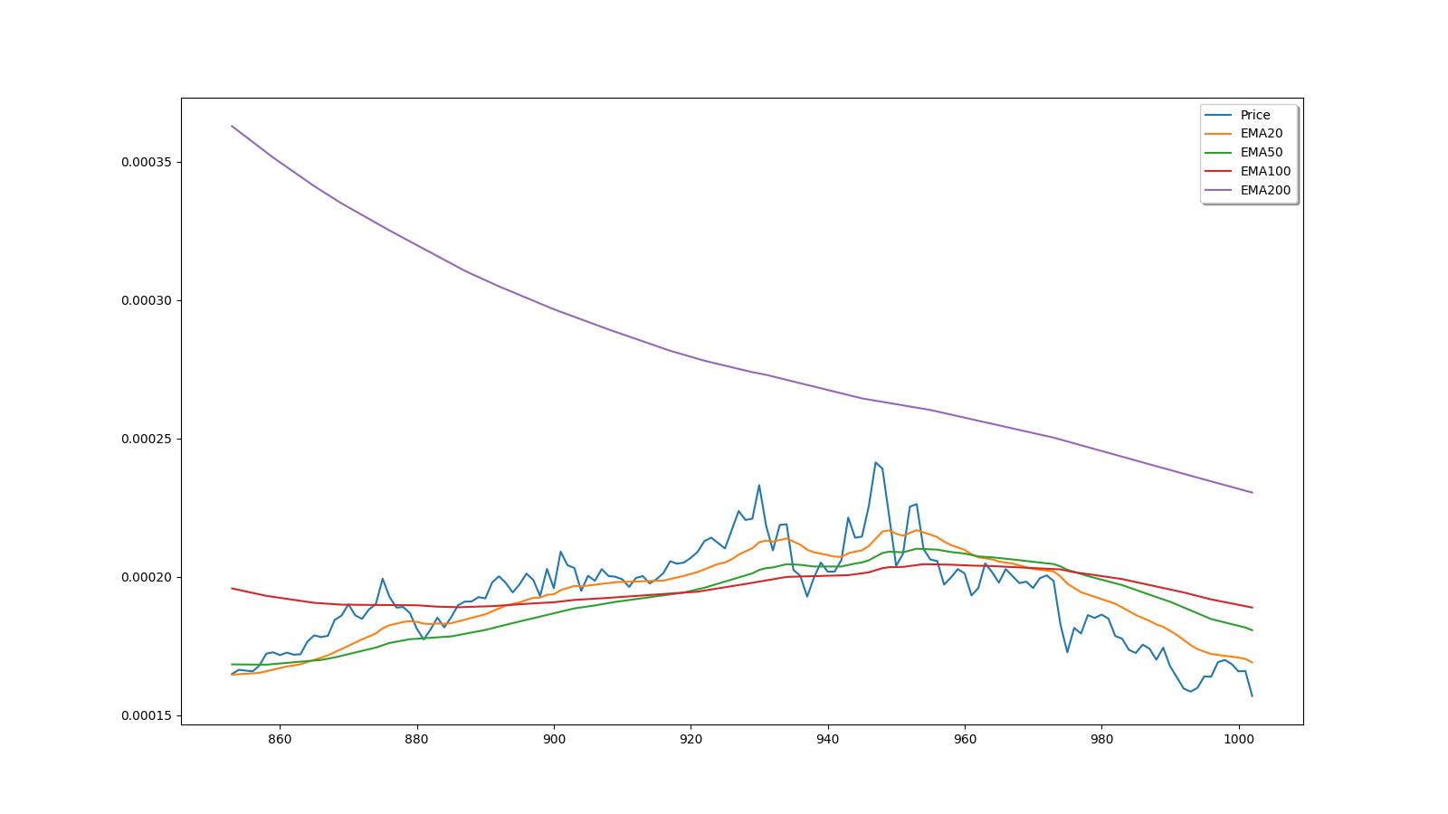 NIOB Exponential Moving Averages