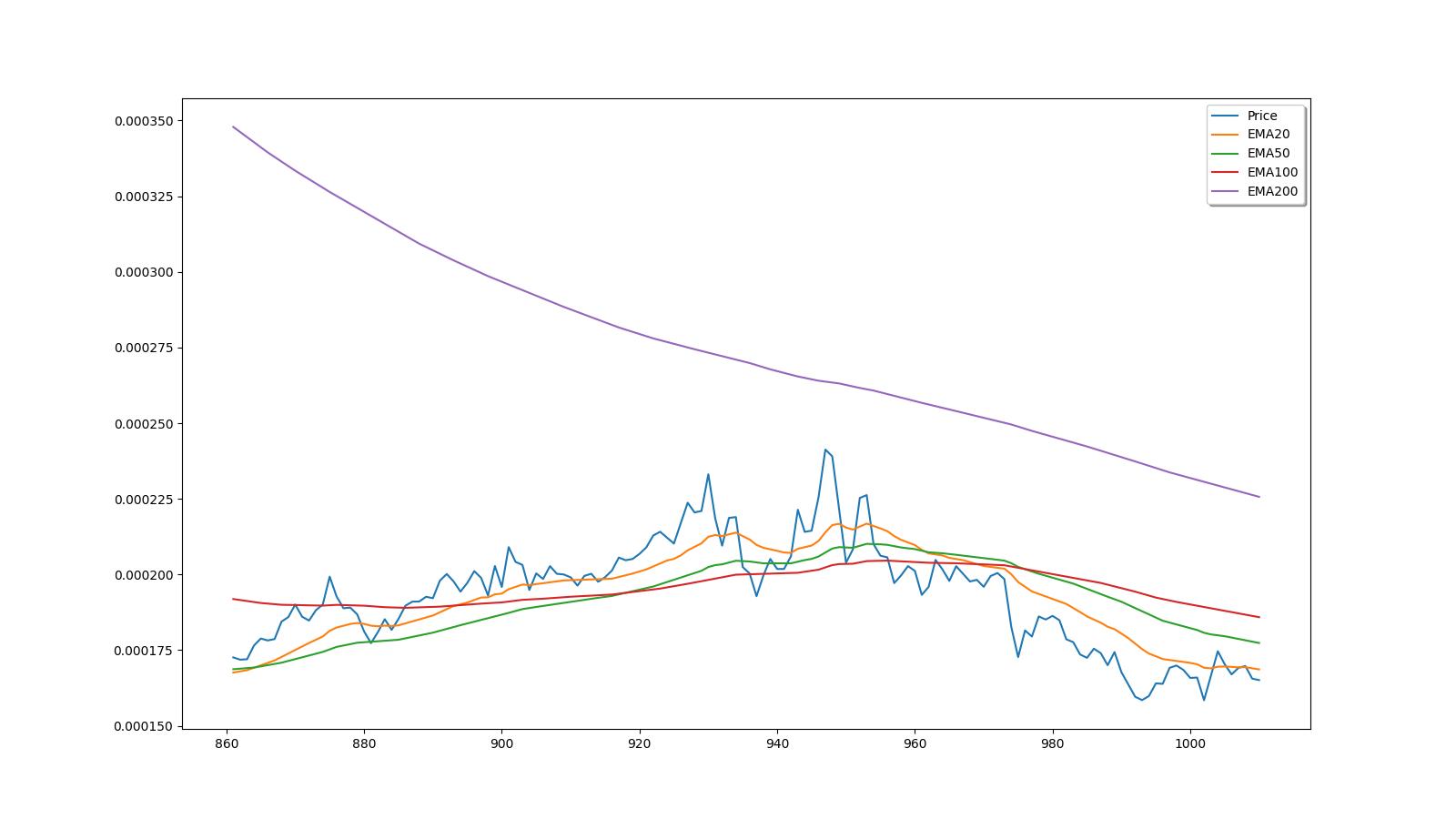 NIOB Exponential Moving Averages